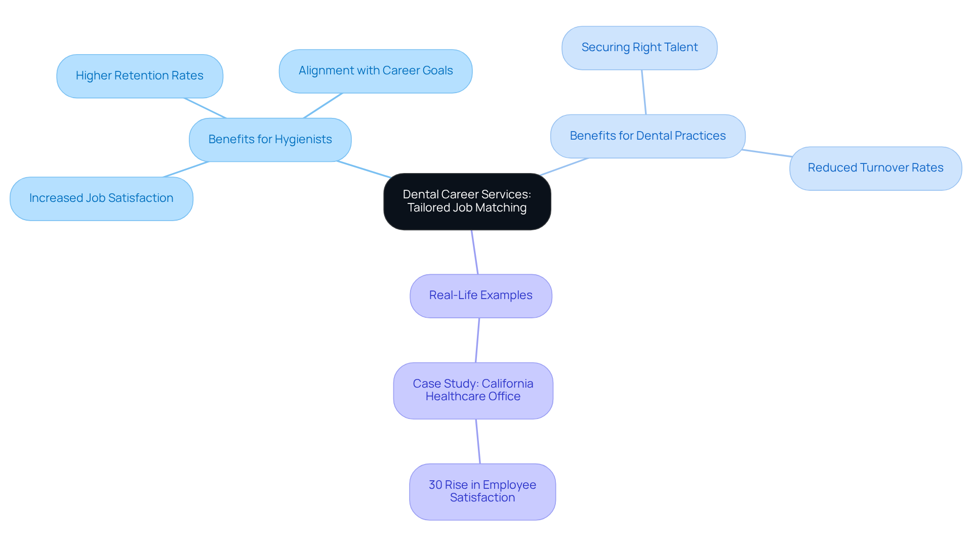 The central node represents the main service, while branches show how it benefits both hygienists and dental practices. Each sub-branch provides specific outcomes or examples, making it easy to see the connections. The central node represents the main service, while branches show how it benefits both hygienists and dental practices. Each sub-branch provides specific outcomes or examples, making it easy to see the connections.