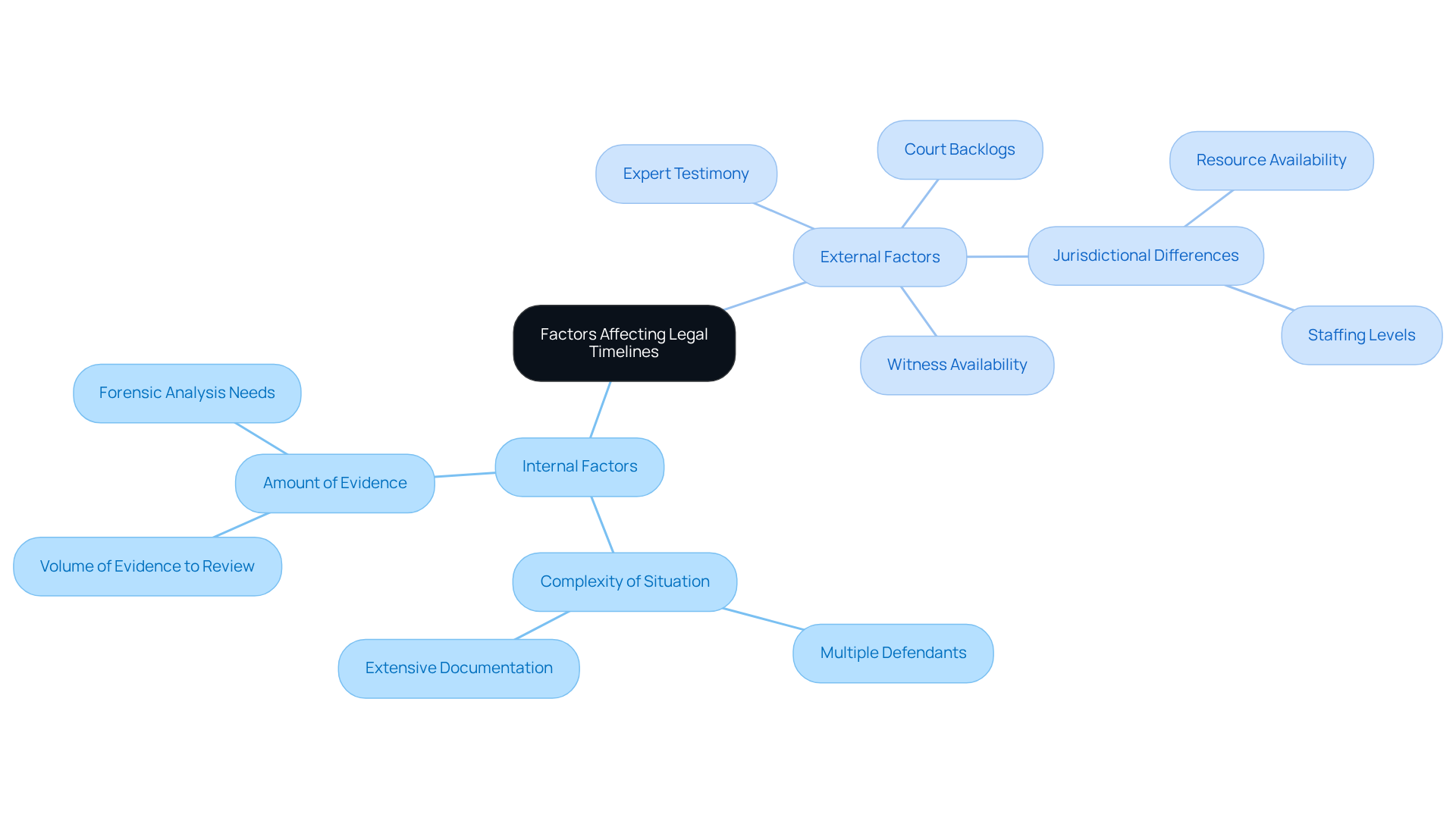 The central node represents the main topic, while the branches show different factors that can affect how long legal proceedings take. Each branch helps you see how various elements contribute to delays in the legal process. The central node represents the main topic, while the branches show different factors that can affect how long legal proceedings take. Each branch helps you see how various elements contribute to delays in the legal process.