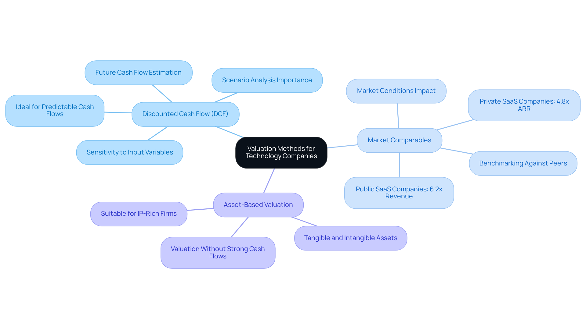 This mindmap starts with the main topic of valuation methods and branches out into three effective approaches. Each branch provides insights into the specific method, helping you understand how they differ and when to use each one.