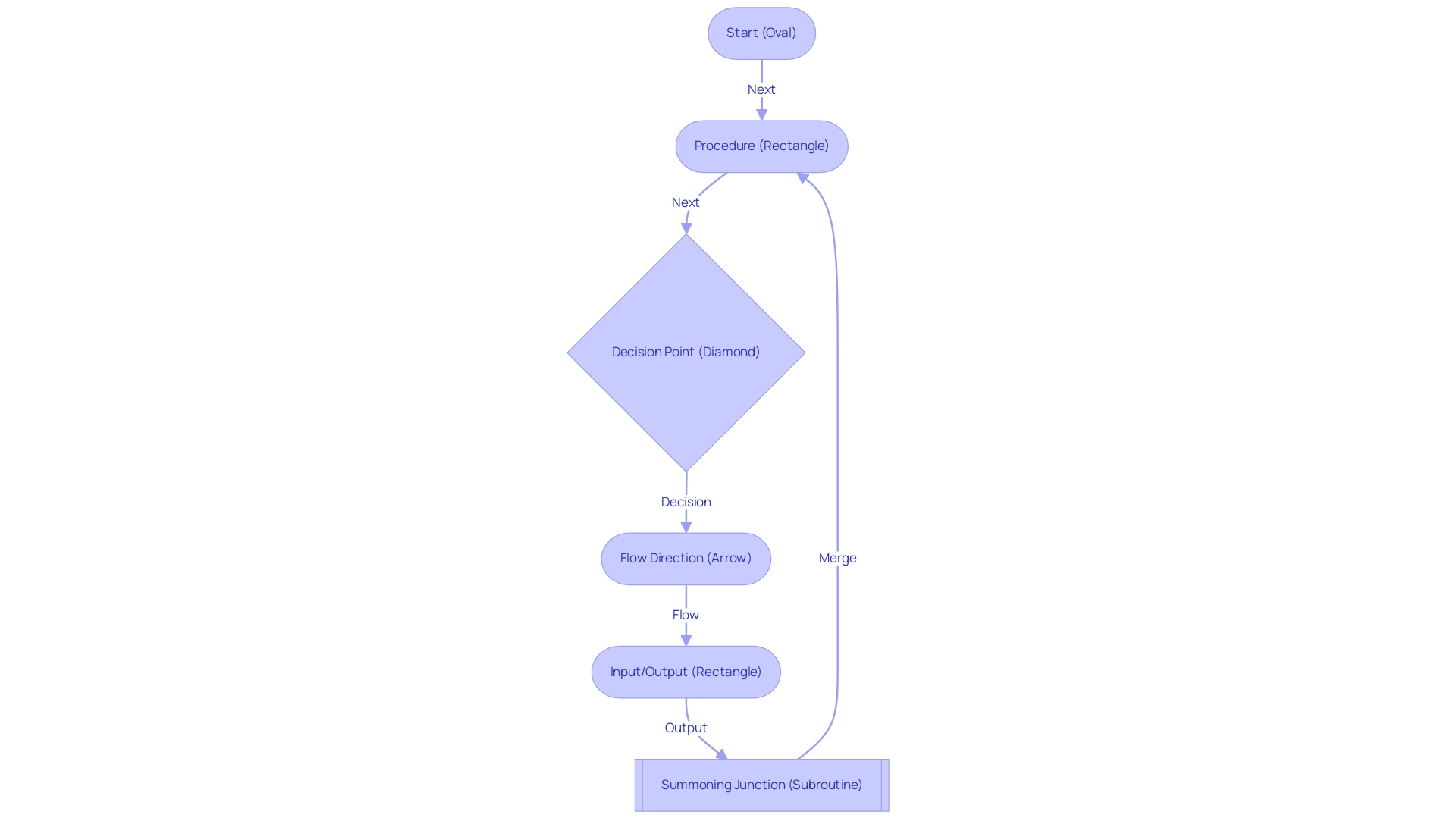 Each symbol represents a specific function in flowchart design: Oval for start/end, Rectangle for processes, Diamond for decisions, Arrows for flow direction, Parallelogram for input/output, and Summoning Junction for merging paths.