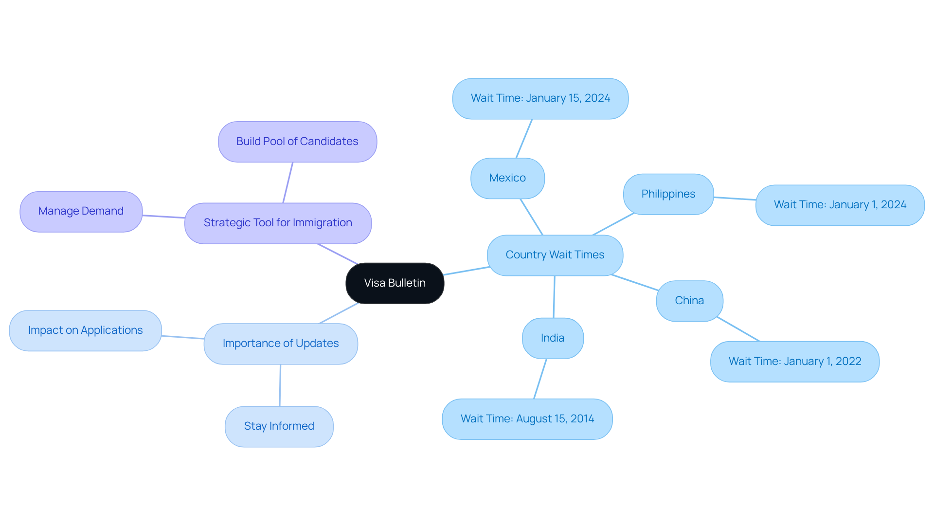 The central node represents the Visa Bulletin, while the branches show different countries and their wait times. This layout helps you understand how each country's situation compares and why staying updated is crucial.