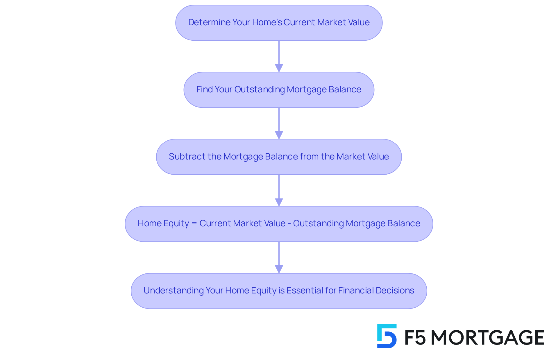 Each box represents a step in the process of calculating your home equity. Follow the arrows to see how to move from one step to the next, leading to a clearer understanding of your financial position. Each box represents a step in the process of calculating your home equity. Follow the arrows to see how to move from one step to the next, leading to a clearer understanding of your financial position.