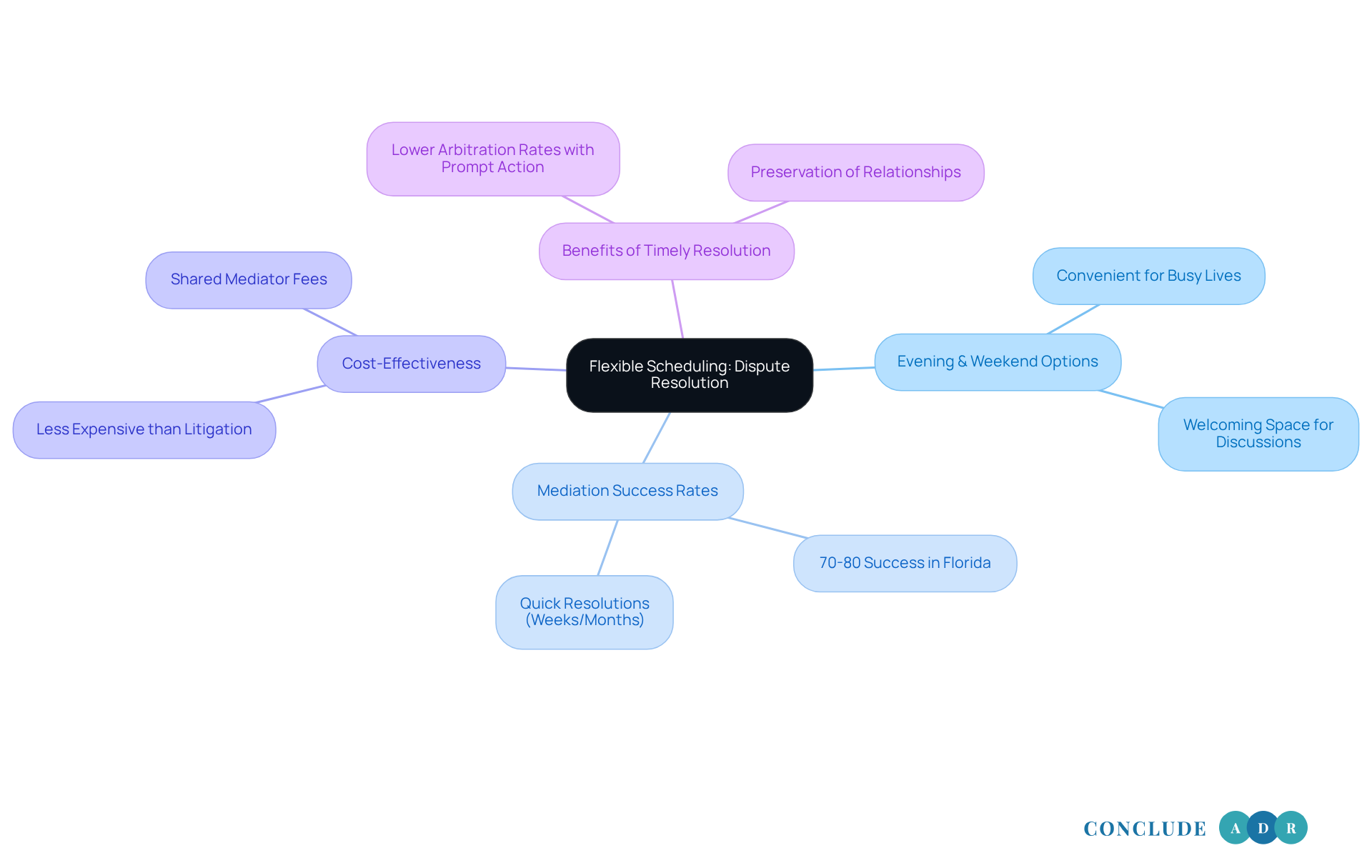 The central idea is the flexible scheduling options, with branches showing related benefits and important statistics. Each branch highlights how these factors work together to improve dispute resolution outcomes. The central idea is the flexible scheduling options, with branches showing related benefits and important statistics. Each branch highlights how these factors work together to improve dispute resolution outcomes.