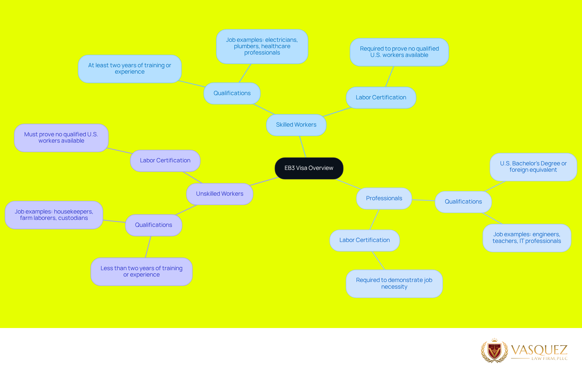 This mindmap starts with the EB3 Visa at the center. Each branch represents a different category of workers eligible for the visa, showing what qualifications are needed. Follow the branches to see the specific requirements for skilled workers, professionals, and unskilled workers.