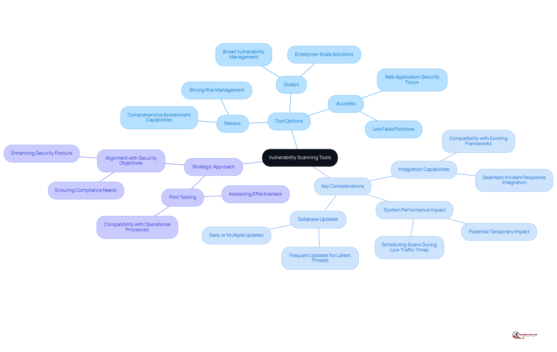 The central node represents the main topic of tool selection. Each branch shows different aspects to consider, such as specific tools and their features, important considerations for implementation, and strategic approaches to ensure effective use. The central node represents the main topic of tool selection. Each branch shows different aspects to consider, such as specific tools and their features, important considerations for implementation, and strategic approaches to ensure effective use.