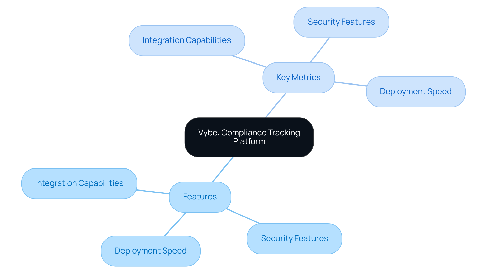The central node represents Vybe, while the branches show its key features and metrics for evaluation. Each feature and metric is essential for understanding how Vybe supports compliance tracking in fintech and healthcare.