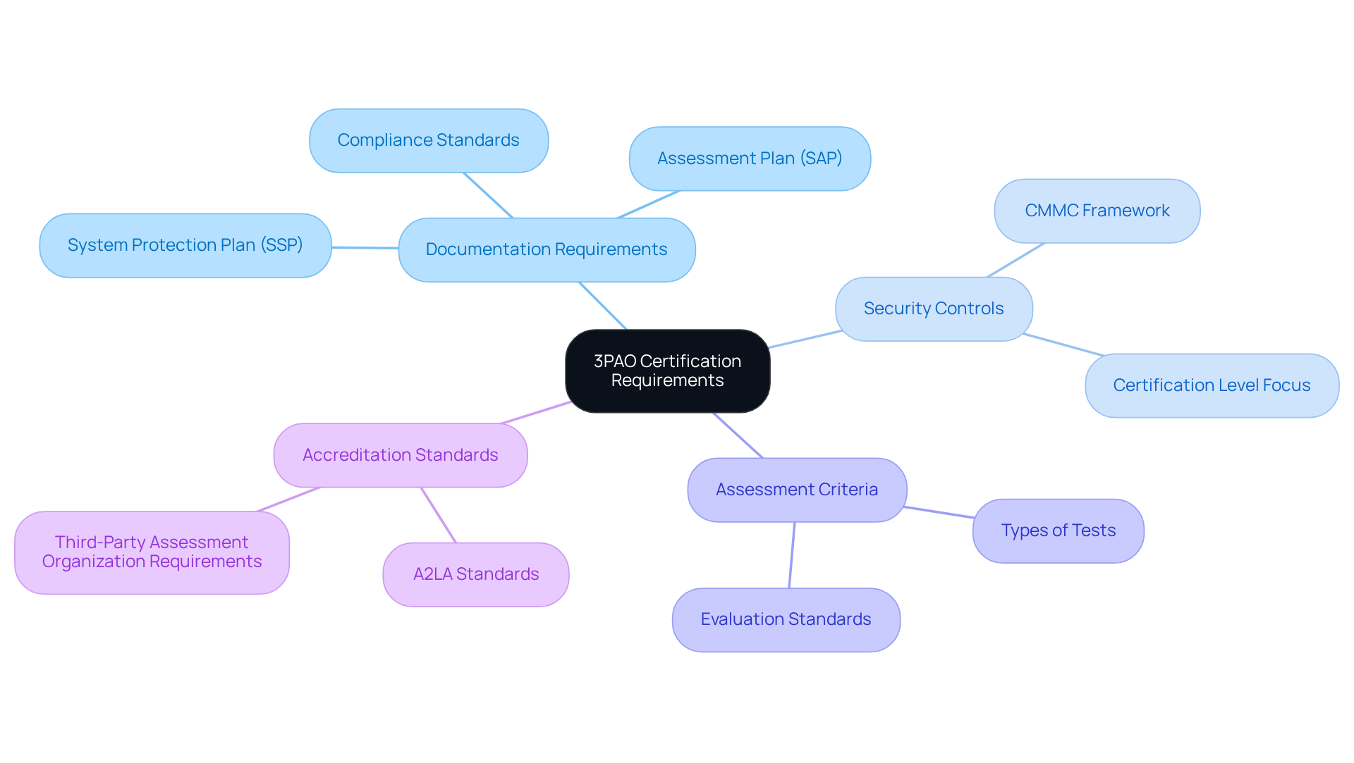 The central node represents the main certification topic, while the branches show the key areas that need to be understood for successful certification. Each branch can be explored for more detailed information.