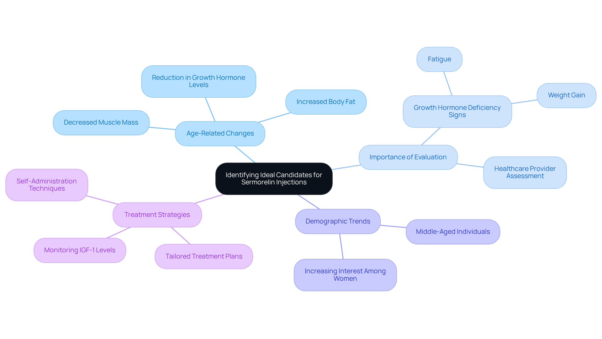 The central node represents the main topic, while the branches show related areas of consideration. Each color-coded branch helps you see how different factors contribute to identifying candidates for treatment. The central node represents the main topic, while the branches show related areas of consideration. Each color-coded branch helps you see how different factors contribute to identifying candidates for treatment.
