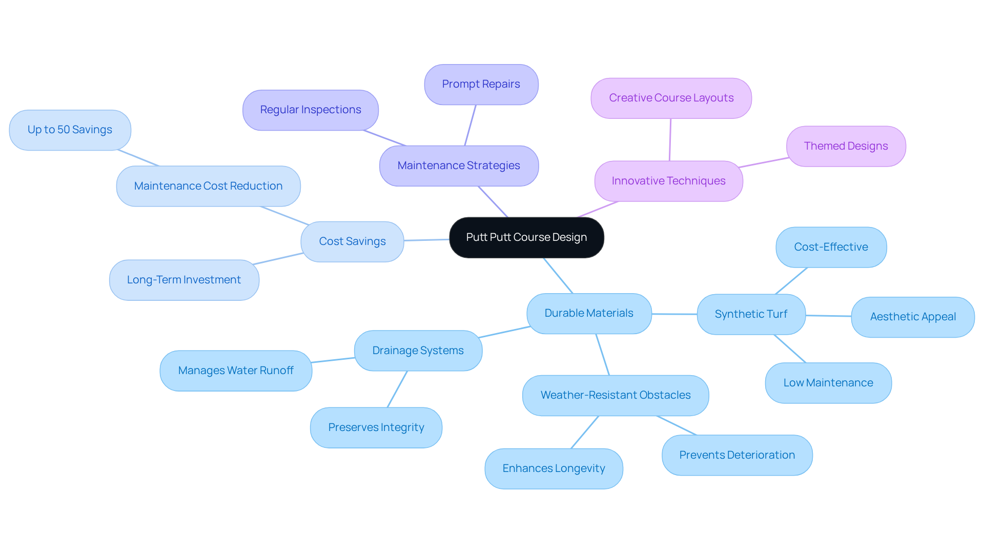 Start at the center with the main theme of course design, then explore each branch to see specific materials and techniques that contribute to a durable and enjoyable playing experience.