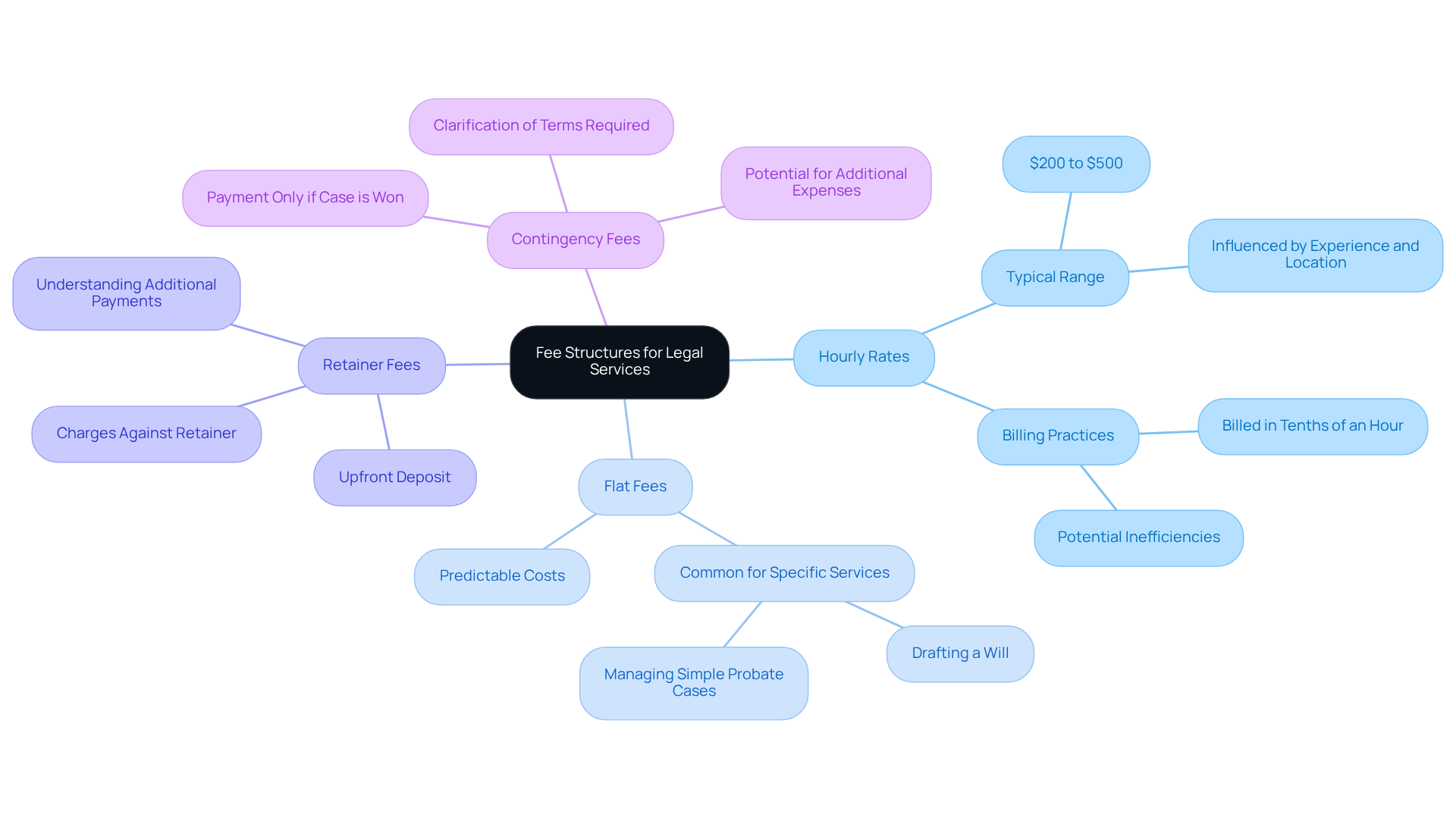 The central node represents the overall topic of fee structures, while each branch shows a different type of fee arrangement. The sub-branches provide additional details about each type, helping you understand what to expect when hiring an attorney.