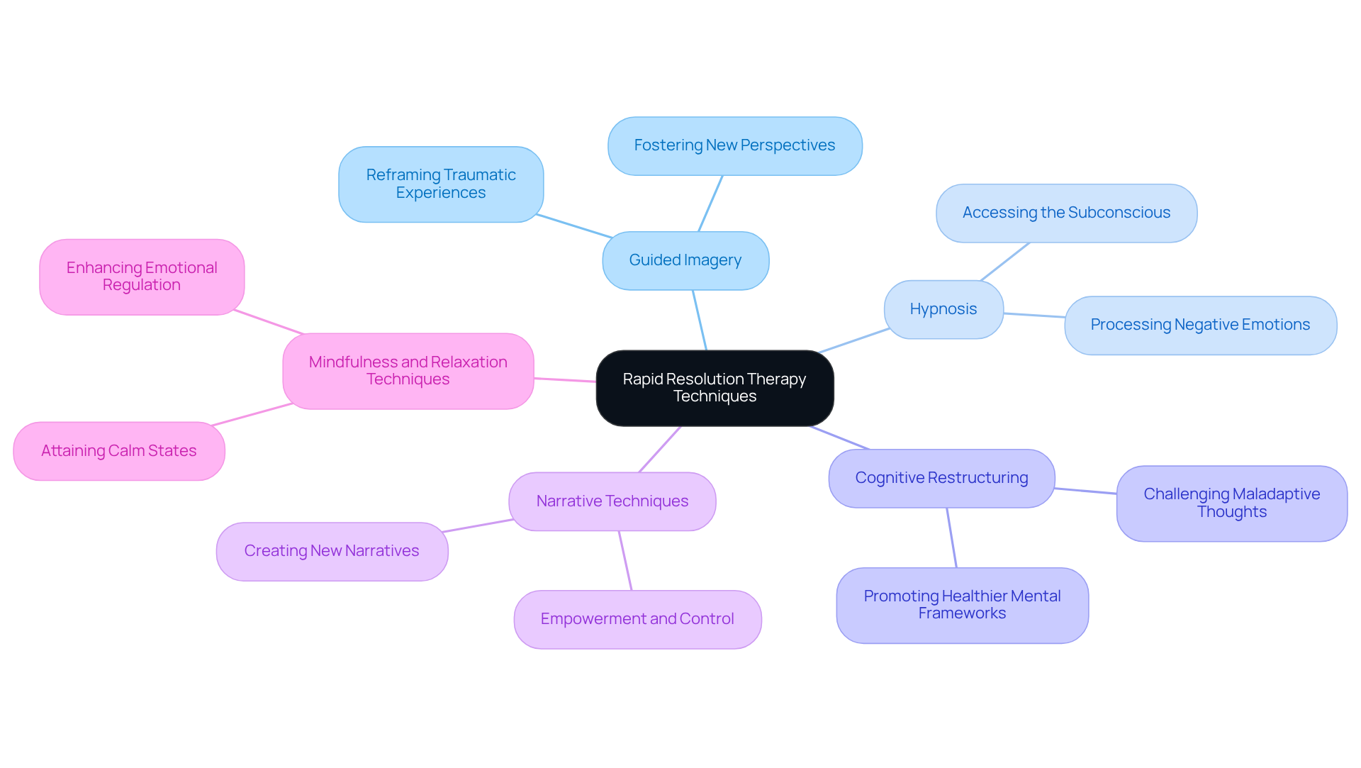 This mindmap illustrates the various techniques used in Rapid Resolution Therapy. Each branch represents a different method, and the sub-branches provide a brief overview of how each technique supports emotional healing. Explore the connections and see how these methods work together to facilitate recovery.