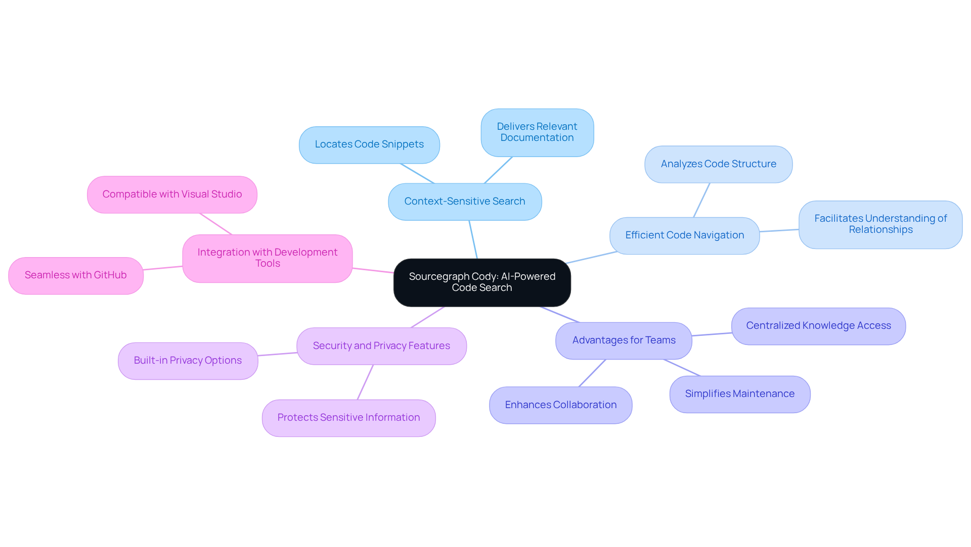 The center represents the main tool, and the branches show its features and benefits. Each branch helps you understand how Sourcegraph Cody improves code search and navigation.