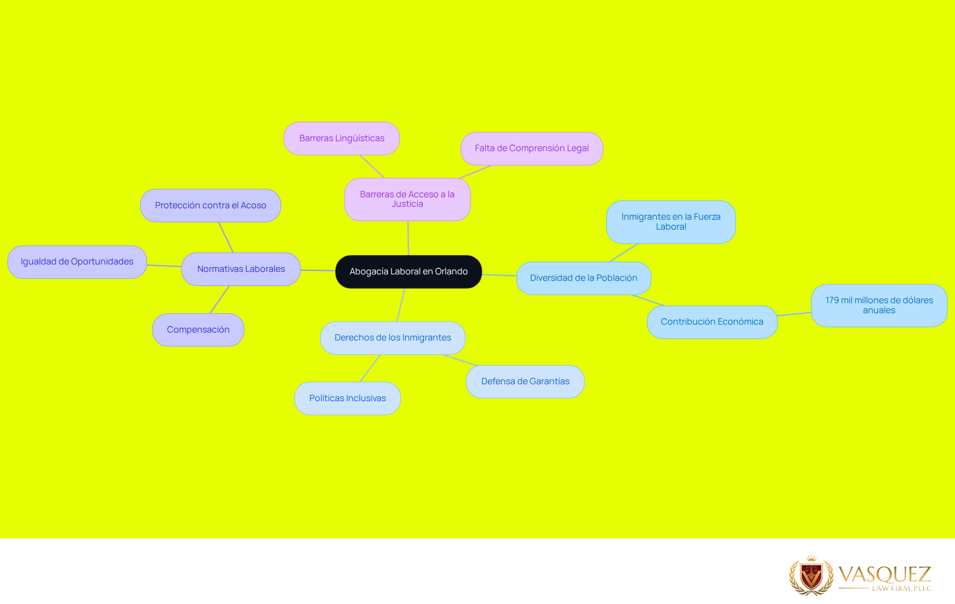 El nodo central representa la abogacía laboral, y las ramas muestran los diferentes aspectos que afectan a los inmigrantes y sus derechos. Cada rama te lleva a un tema específico que es importante para entender el contexto legal en Orlando.