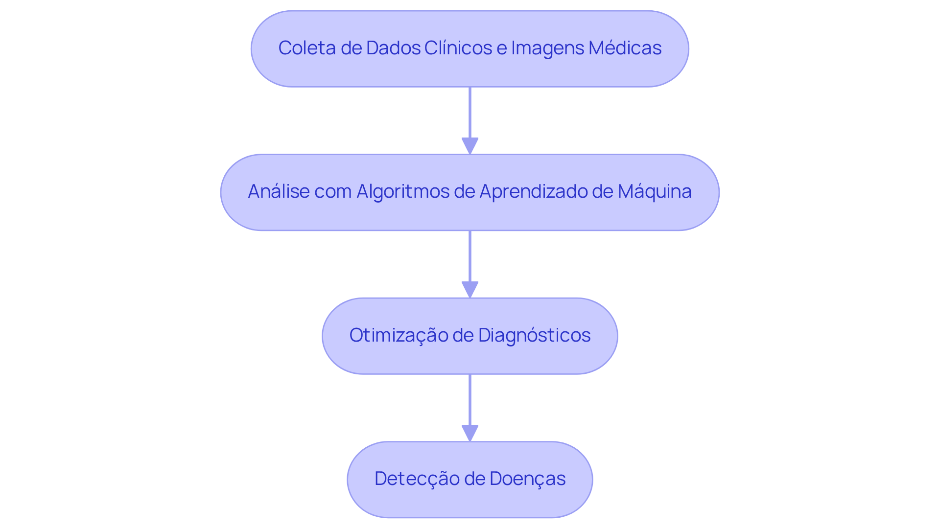 Cada etapa representa uma parte do processo de diagnóstico médico com IA - siga as setas para entender como os dados são analisados e como isso leva à detecção de doenças.