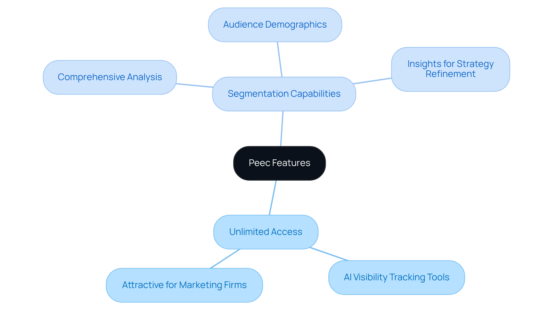 The central node represents Peec's features, with branches showing how unlimited access and segmentation capabilities contribute to marketing success. Follow the branches to explore each aspect in detail.