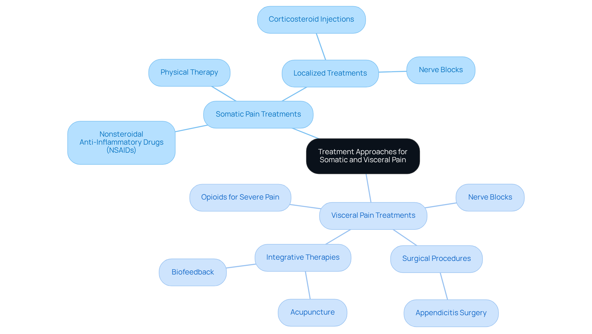 This mindmap shows the different treatment options available for somatic and visceral pain. Each branch represents a type of pain, and the sub-branches list specific treatments. Follow the branches to see how various approaches can help manage pain.