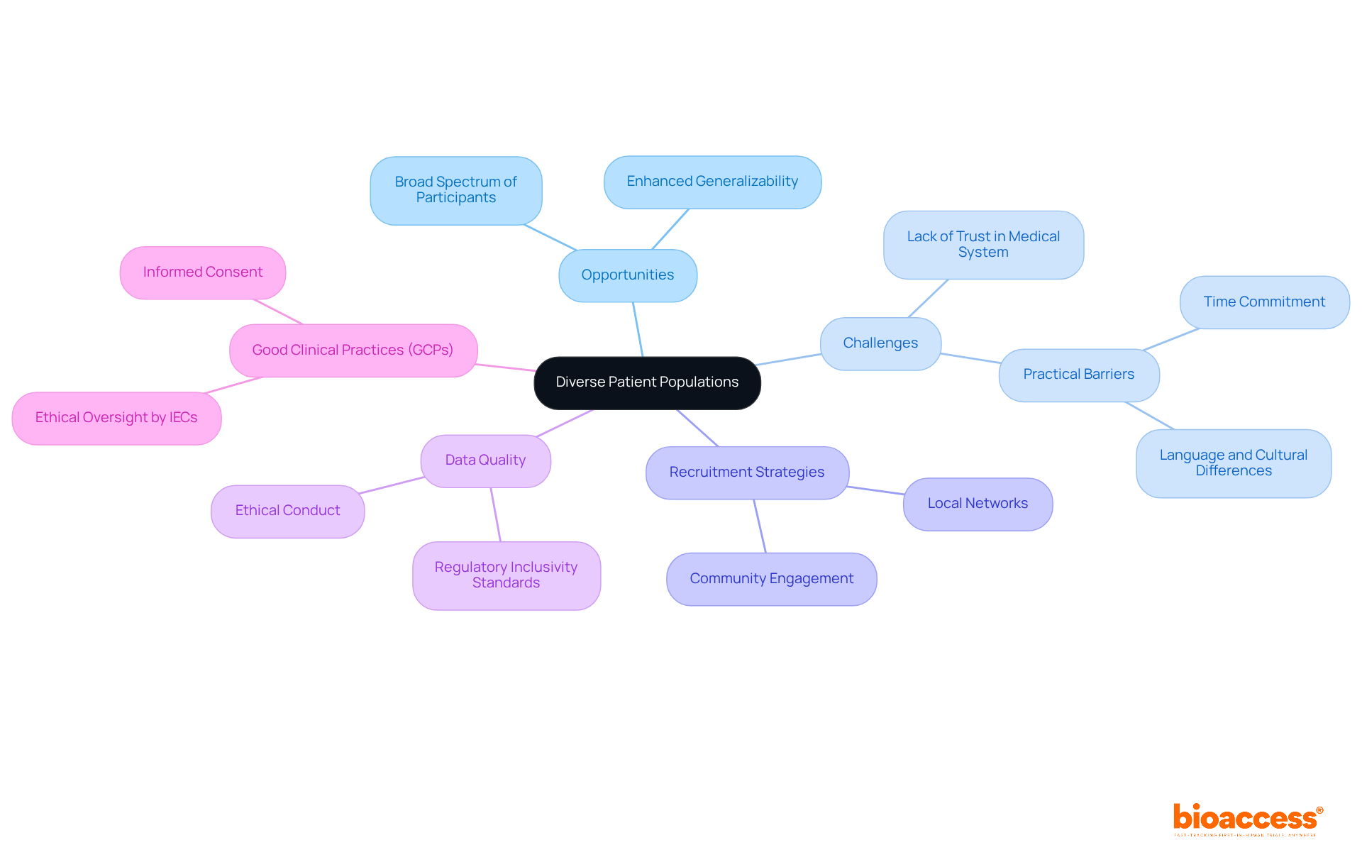 This mindmap starts with the central idea of diverse patient populations and shows how it connects to various aspects of clinical research. Each branch represents a key area related to recruitment and data quality, helping you see the bigger picture of how these elements work together.