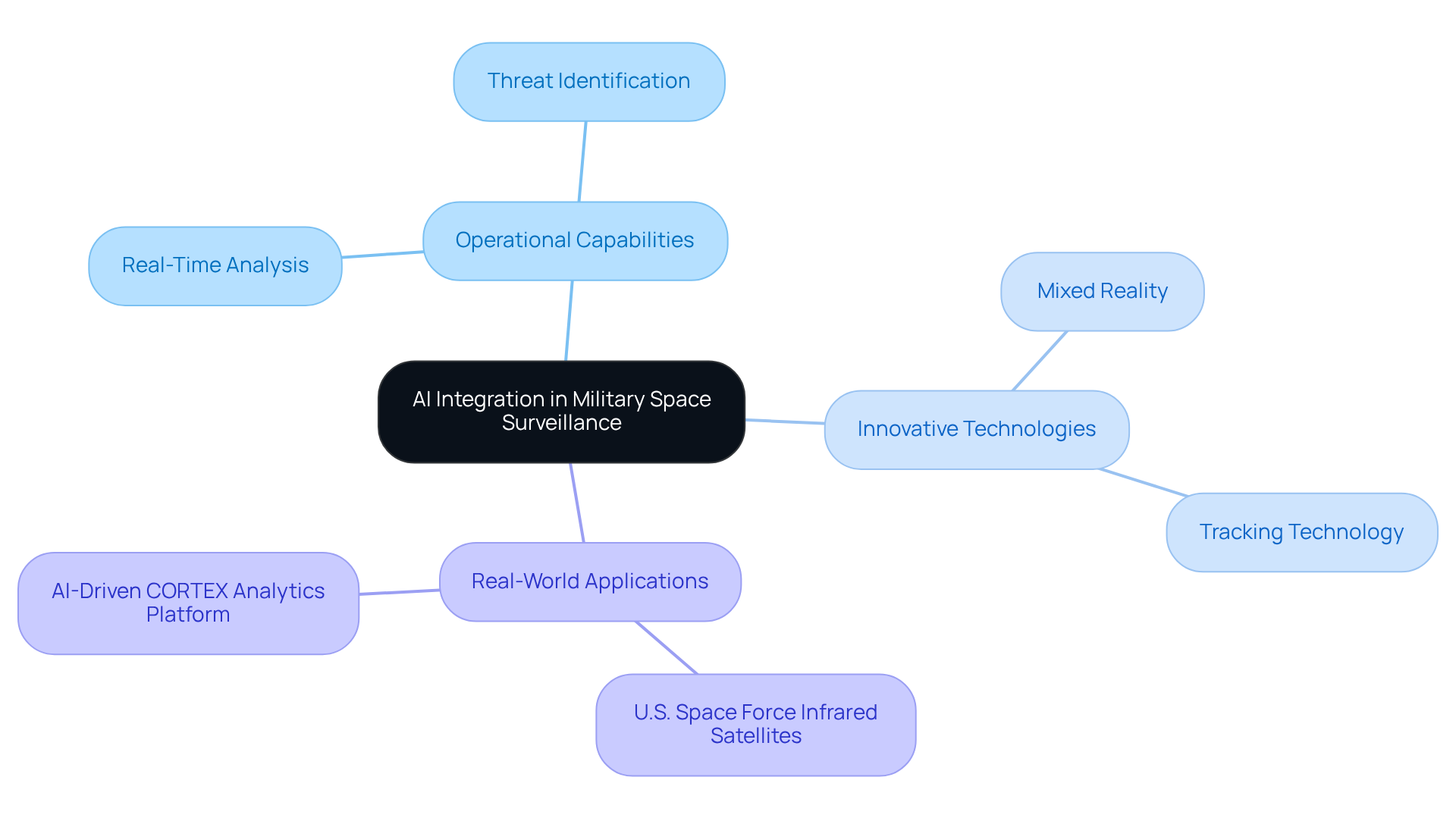 The central node represents the main theme, while branches show key areas of focus. Each sub-branch provides specific details or examples, helping you see how everything connects.