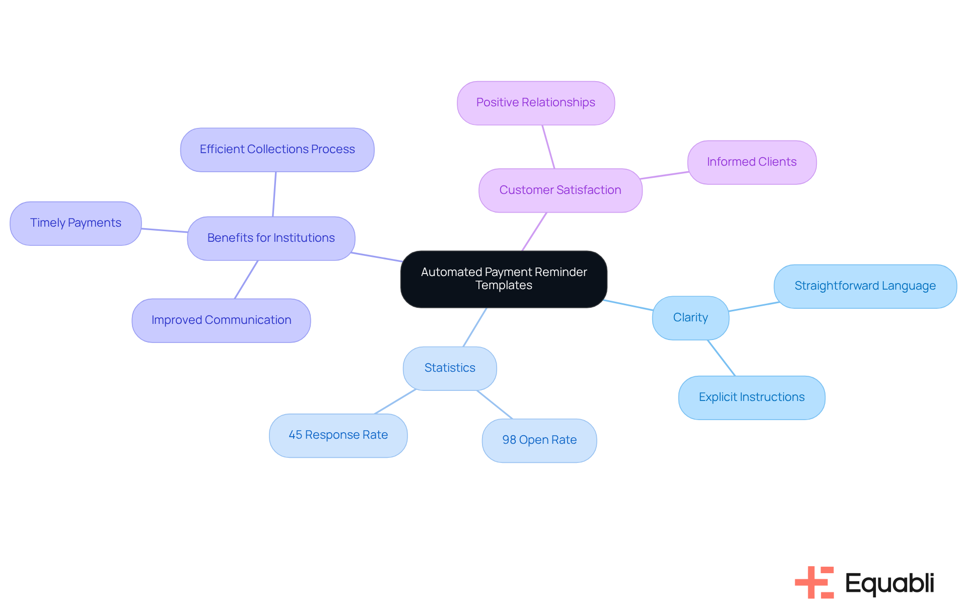 10 Automated Payment Reminder Text Message Templates for Financial Institutions