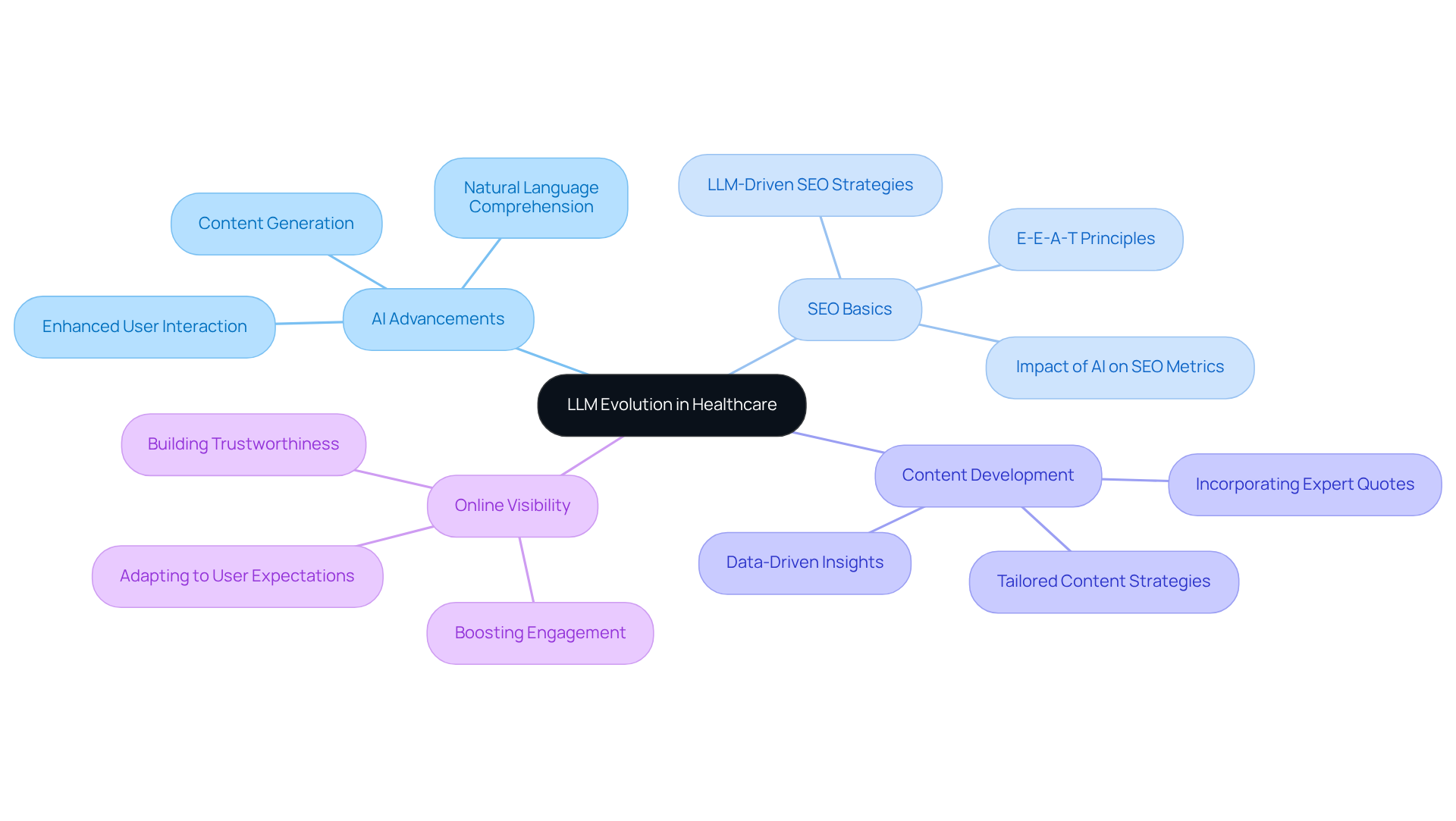 At the center is the main focus on LLM evolution. Each branch represents a key theme related to this evolution and its importance for healthcare companies. Follow the branches to explore how these concepts interconnect and impact your strategies. At the center is the main focus on LLM evolution. Each branch represents a key theme related to this evolution and its importance for healthcare companies. Follow the branches to explore how these concepts interconnect and impact your strategies.