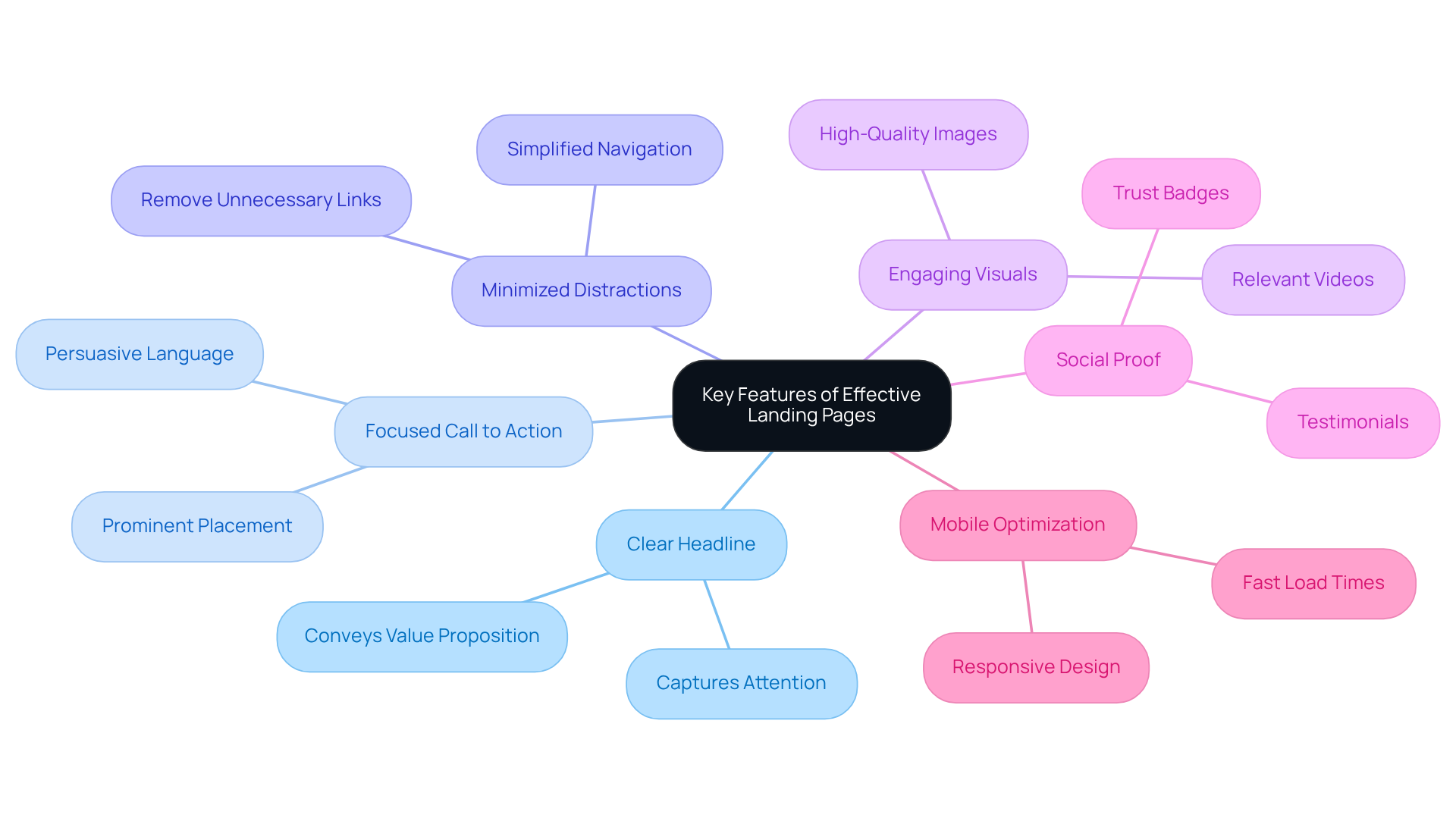 This mindmap shows the essential elements that make landing pages effective. Start at the center with the main topic, then follow the branches to explore each feature and how they work together to improve visitor conversion. This mindmap shows the essential elements that make landing pages effective. Start at the center with the main topic, then follow the branches to explore each feature and how they work together to improve visitor conversion.
