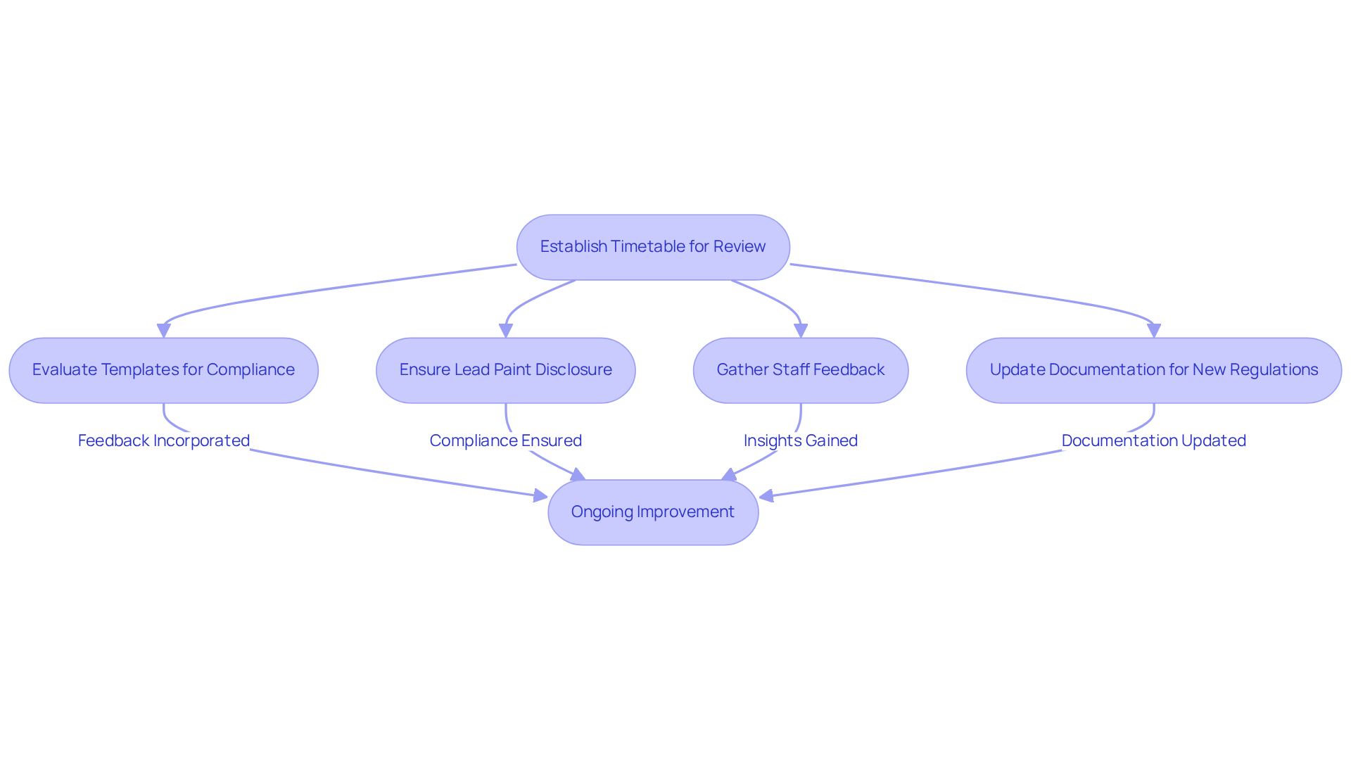 Each box represents a step in the process of keeping documentation compliant and relevant. Follow the arrows to see how each step leads to the next, ensuring that all aspects of compliance are addressed.