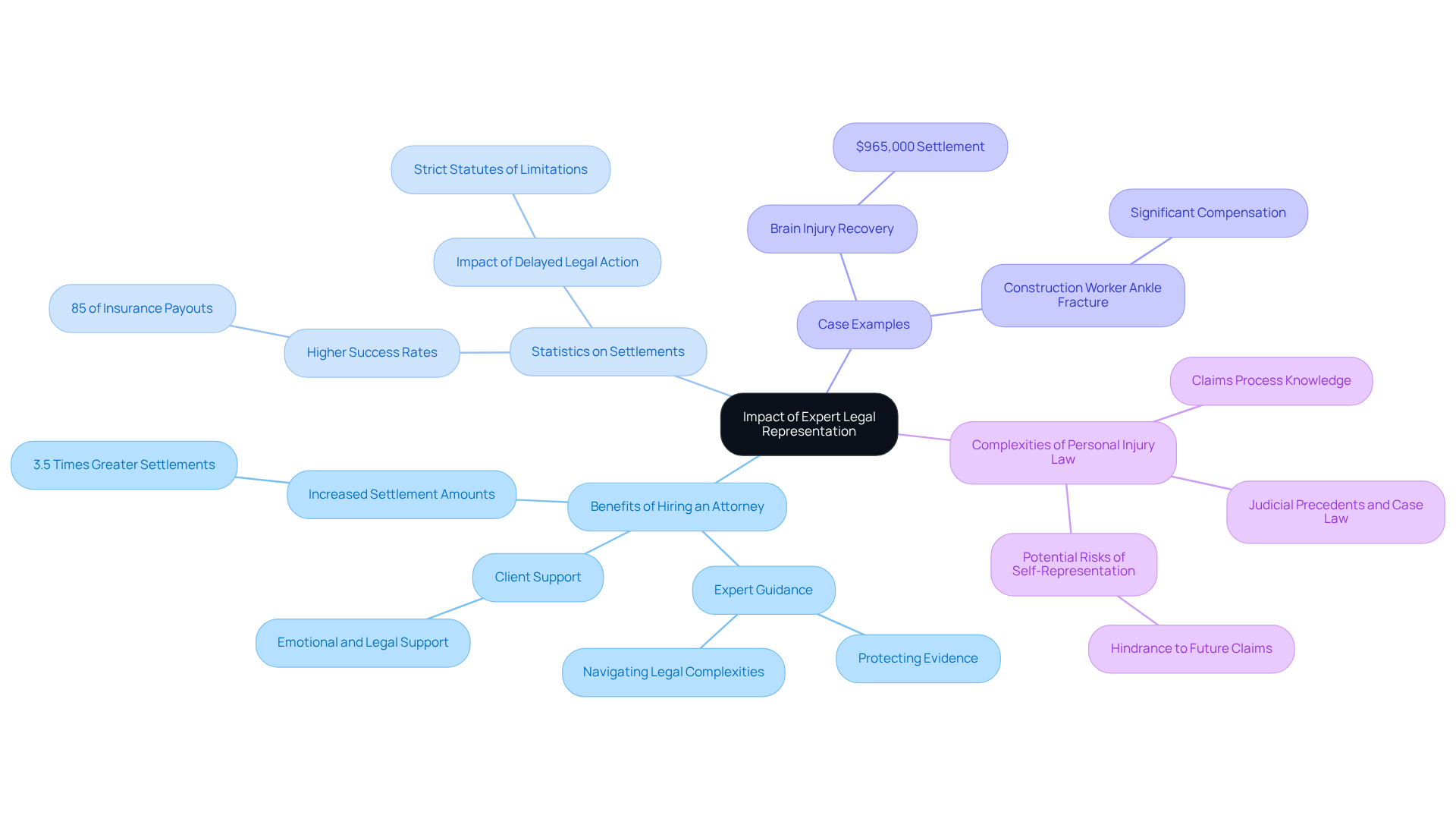 This mindmap starts with the central idea of how expert legal representation affects case outcomes. Each branch represents a different aspect of this topic, such as benefits, statistics, and real case examples. Follow the branches to see how each point connects back to the main idea, helping you understand why having a skilled attorney is crucial. This mindmap starts with the central idea of how expert legal representation affects case outcomes. Each branch represents a different aspect of this topic, such as benefits, statistics, and real case examples. Follow the branches to see how each point connects back to the main idea, helping you understand why having a skilled attorney is crucial.