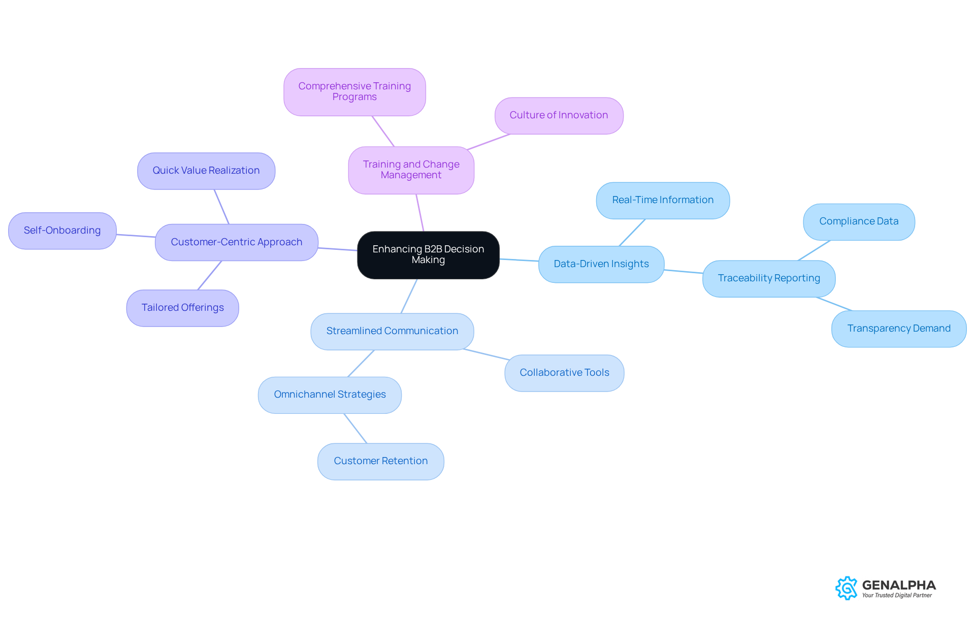 The central node represents the main goal of improving B2B decision-making. Each branch shows a different strategy, and the sub-branches provide more details about how each strategy contributes to that goal.