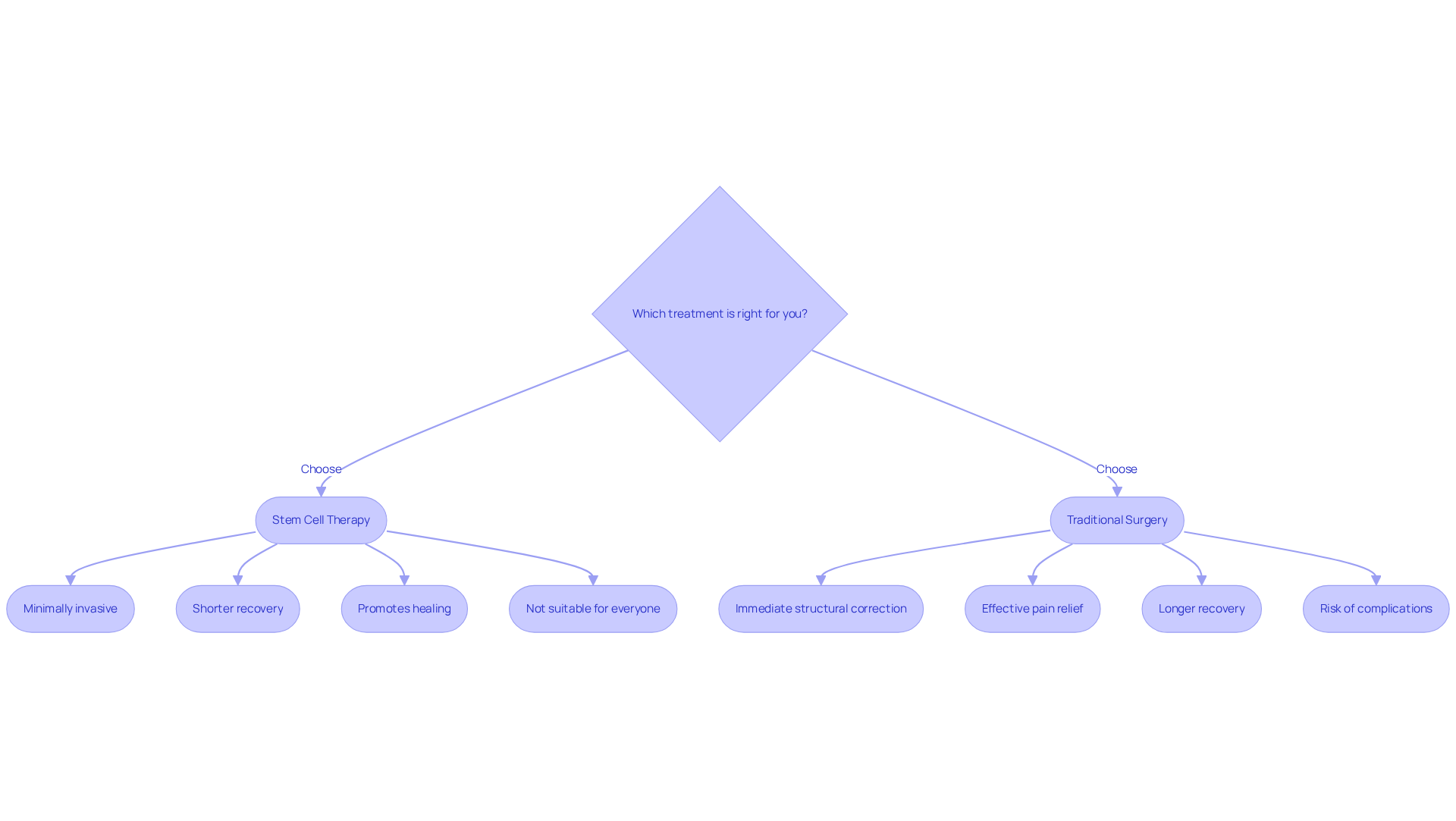 This flowchart helps you weigh the pros and cons of two treatment options for spinal degeneration. Follow the paths to see the benefits and drawbacks of stem cell therapy and traditional surgery, helping you make an informed decision.