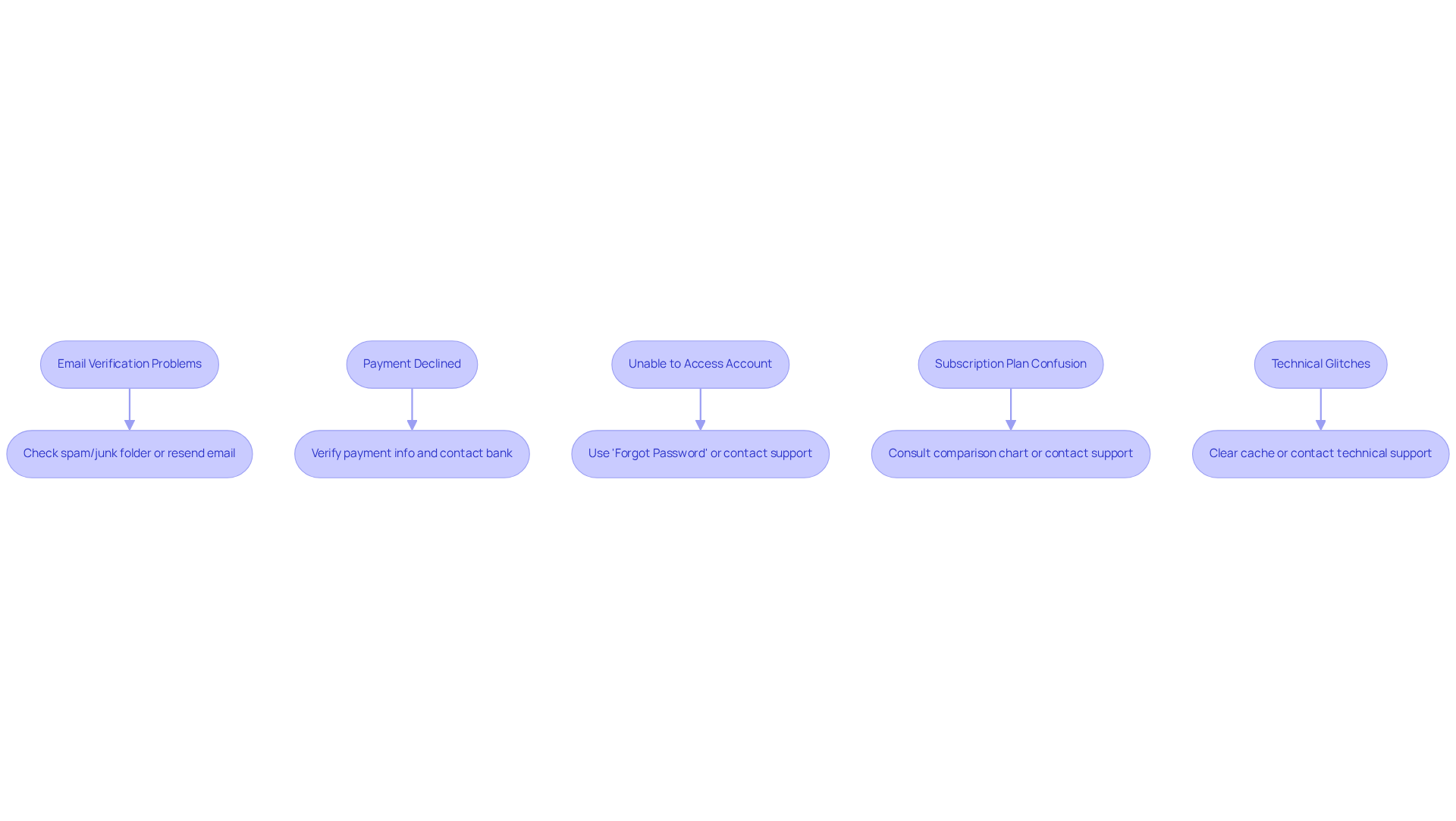 Each box represents a common issue users might face. The arrows guide you to the suggested solutions. Follow the flow to find help for your specific problem!