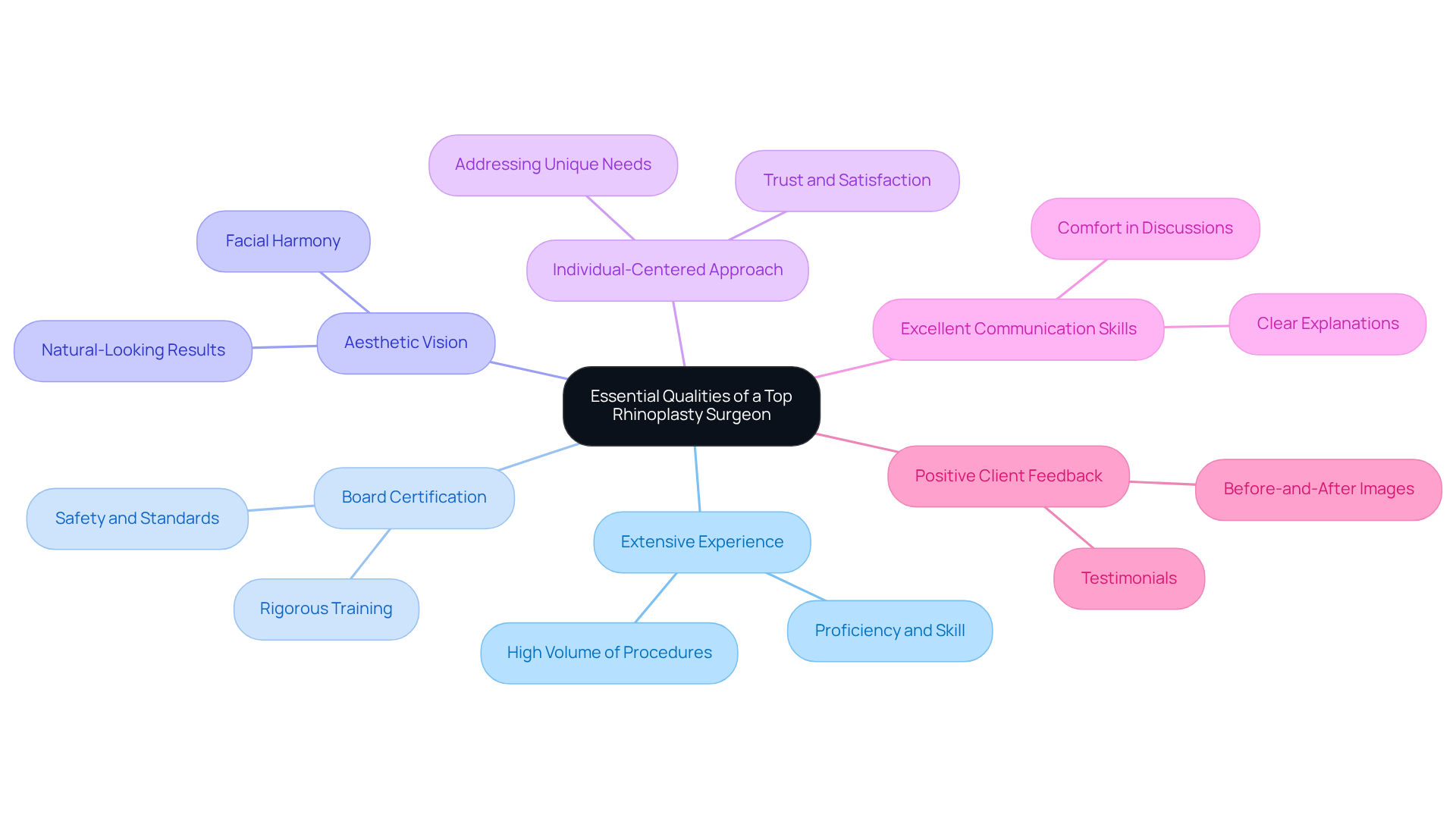 The center represents the main topic, and each branch shows a key quality to look for in a surgeon. The sub-branches provide more detail about each quality, helping you understand why they matter. The center represents the main topic, and each branch shows a key quality to look for in a surgeon. The sub-branches provide more detail about each quality, helping you understand why they matter.