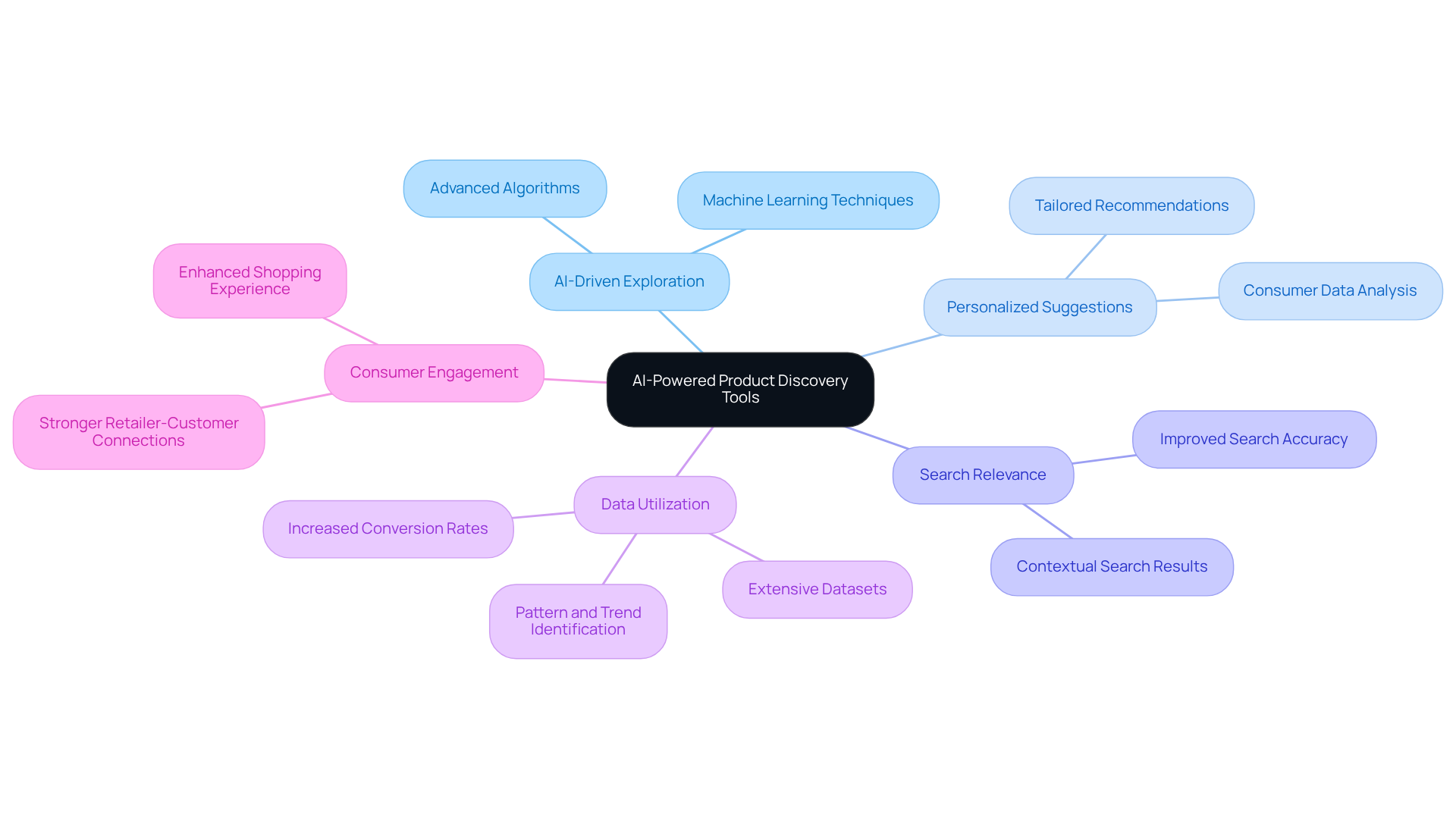 The central node represents the main topic, while branches show different features and benefits of these tools. Each color-coded branch helps you see how various elements contribute to enhancing the shopping experience. The central node represents the main topic, while branches show different features and benefits of these tools. Each color-coded branch helps you see how various elements contribute to enhancing the shopping experience.