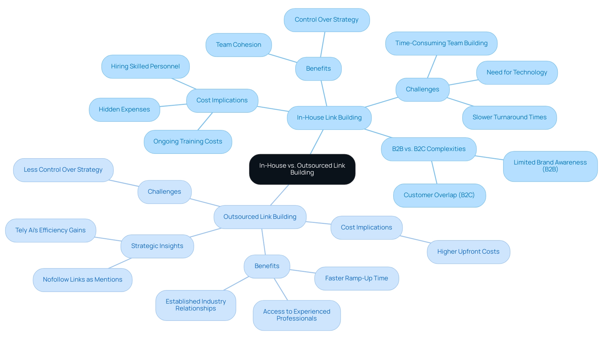 The central node represents the overarching topic, with branches detailing in-house and outsourced strategies, each containing factors influencing cost, benefits, and challenges.