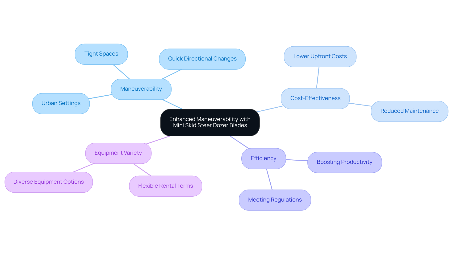 This mindmap illustrates how mini skid steer dozer blades enhance maneuverability in urban construction. Each branch represents a key benefit, showing how they contribute to efficiency, cost savings, and the variety of equipment available for rental.