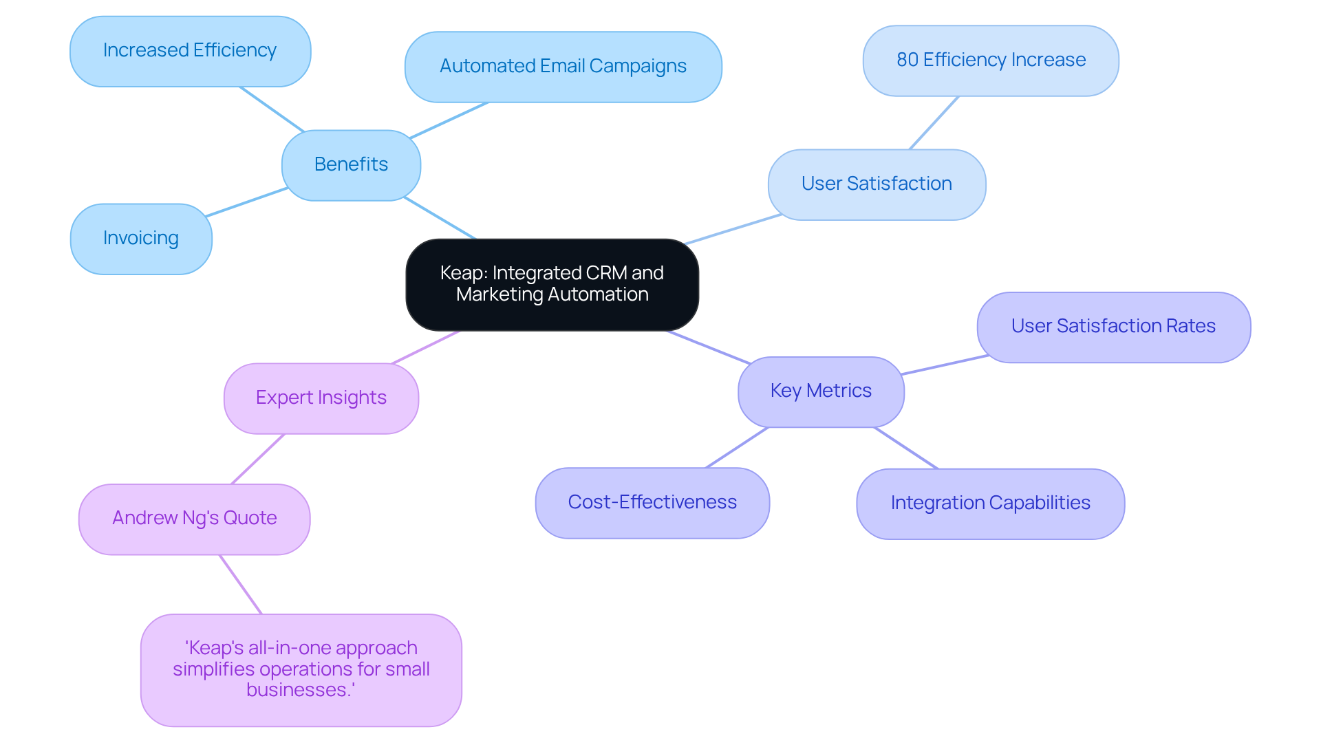 This mindmap starts with Keap at the center, showing how it integrates CRM and marketing automation. Each branch represents a key aspect of its offerings, helping you understand how they contribute to small firms' success.