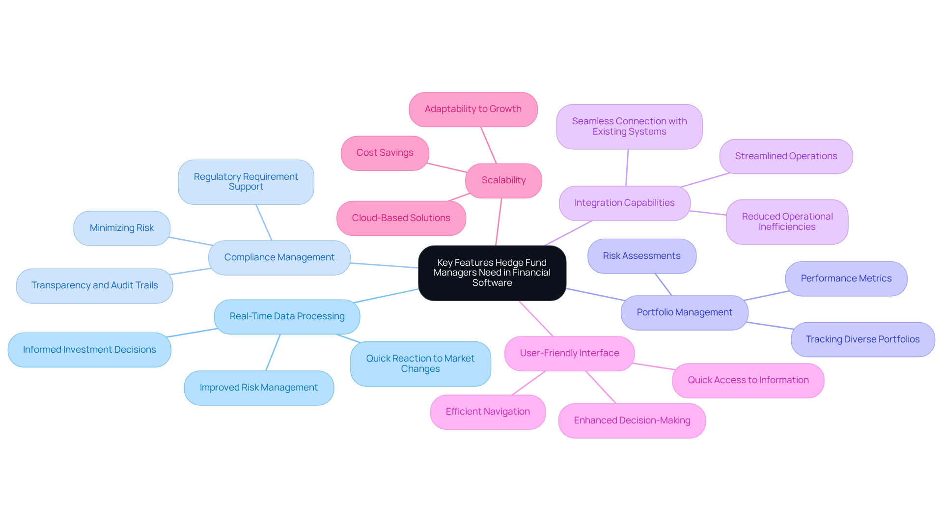 This mindmap starts with the central idea of essential software features for hedge fund managers. Each branch represents a critical feature, and the sub-branches provide more details about why these features are important. Follow the branches to understand how each feature contributes to operational success.