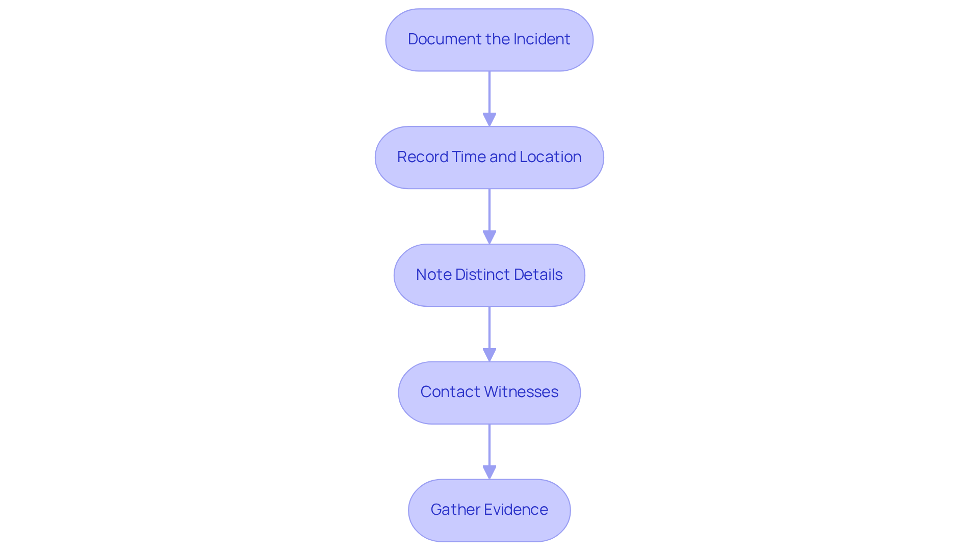This flowchart guides you through the steps to take after an injury on an airplane. Start at the top and follow the arrows to see what you should do next, from documenting the incident to gathering evidence.