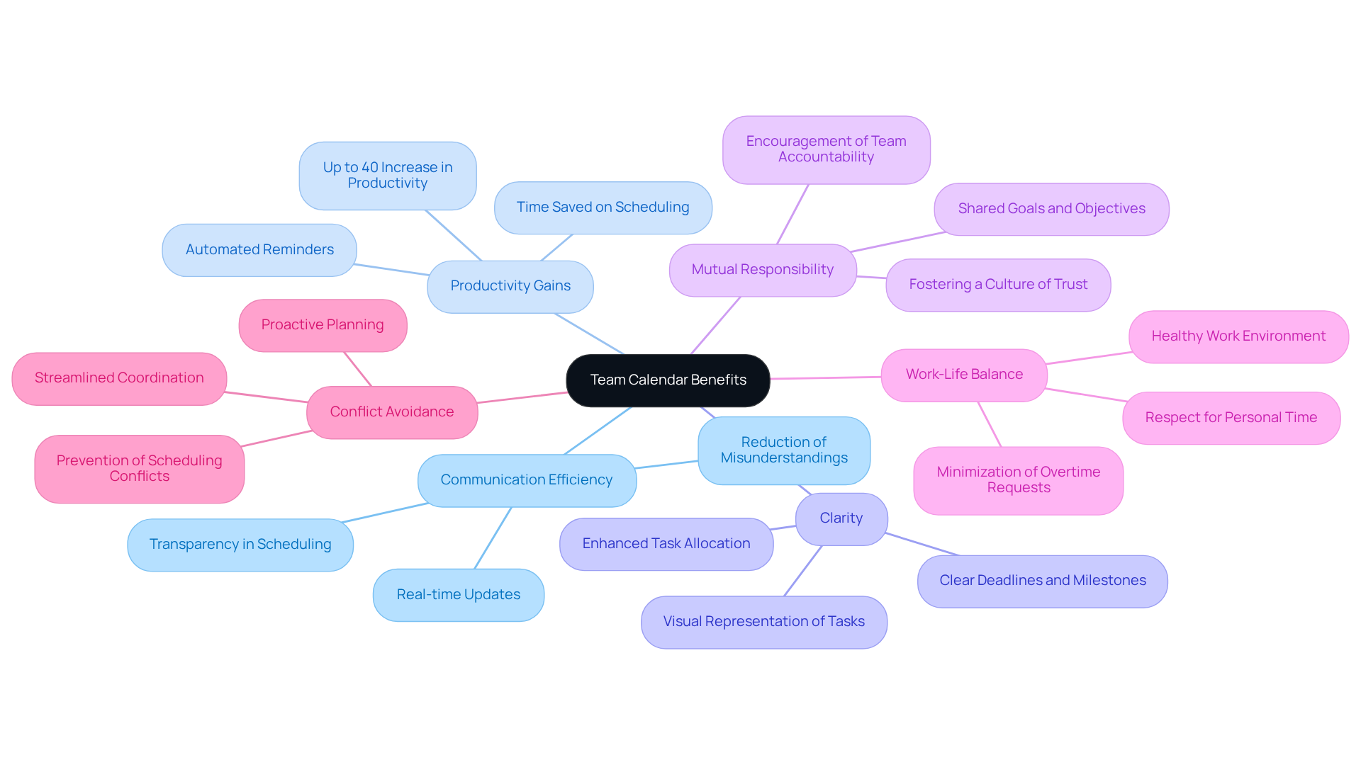 The central node represents the team calendar, while the branches show the various benefits it provides. Each branch highlights a specific area of improvement, making it easy to understand how a team calendar can enhance overall team dynamics. The central node represents the team calendar, while the branches show the various benefits it provides. Each branch highlights a specific area of improvement, making it easy to understand how a team calendar can enhance overall team dynamics.