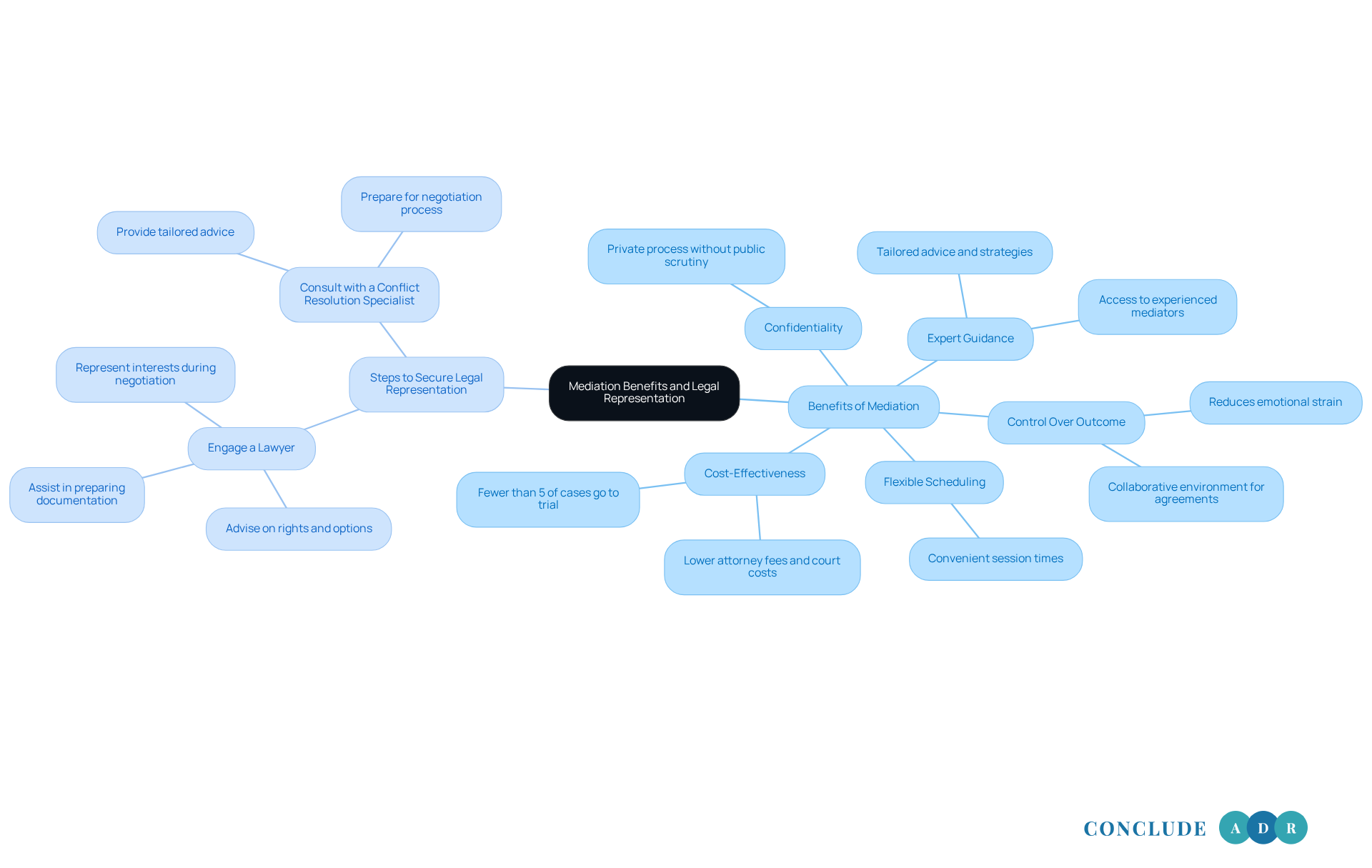 The central node represents the main topic, while the branches show the key benefits of mediation and the steps to take for securing legal help. Each branch and sub-branch highlights important aspects, making it easy to follow and understand. The central node represents the main topic, while the branches show the key benefits of mediation and the steps to take for securing legal help. Each branch and sub-branch highlights important aspects, making it easy to follow and understand.