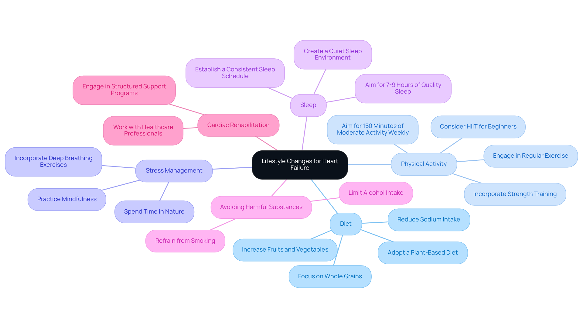 The central node represents the overall theme of lifestyle changes. Each branch shows a different area of focus, with specific actions listed underneath. This helps you see how various lifestyle modifications can contribute to better heart health.