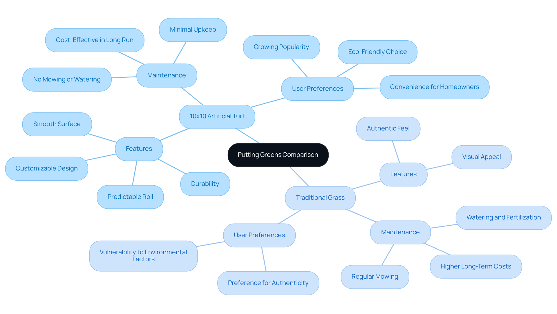 The central node represents the overall topic, while the branches show the two types of putting greens. Each sub-branch provides details about features, maintenance, and preferences, helping you understand the pros and cons of each option.