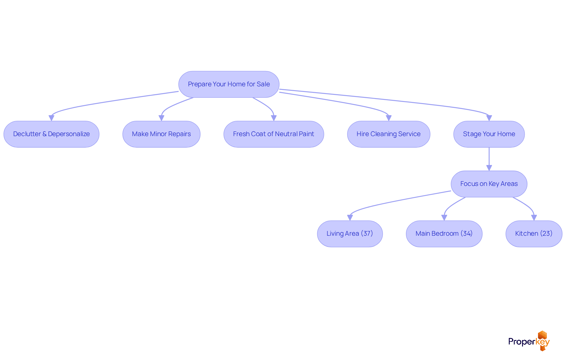 This flowchart outlines the essential steps to get your home ready for sale. Each box represents a key action you should take, and the percentages next to the key areas show how important they are to buyers. Follow the arrows to see the order of preparation!
