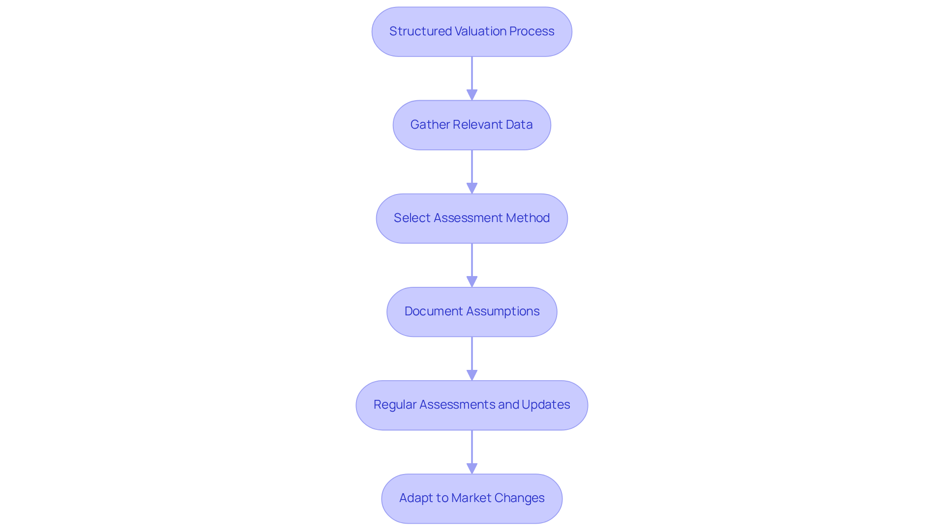 Each box represents a step in the valuation process. Follow the arrows to see how each step connects to the next, ensuring a comprehensive approach to technology firm evaluations.