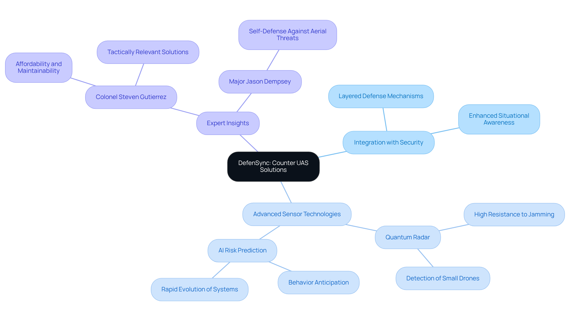 The central node represents DefenSync's focus on counter-UAS solutions. Each branch highlights a key aspect of their approach, while sub-branches provide more detail on specific technologies and expert opinions.
