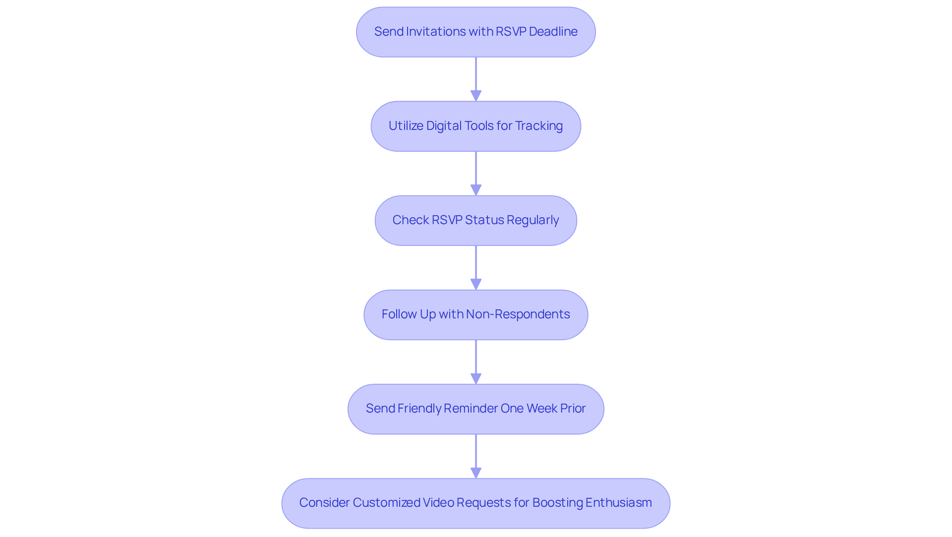 Follow the steps from sending invitations to following up. Each box shows an important action to take for successful RSVP management, ensuring everyone stays informed and engaged.