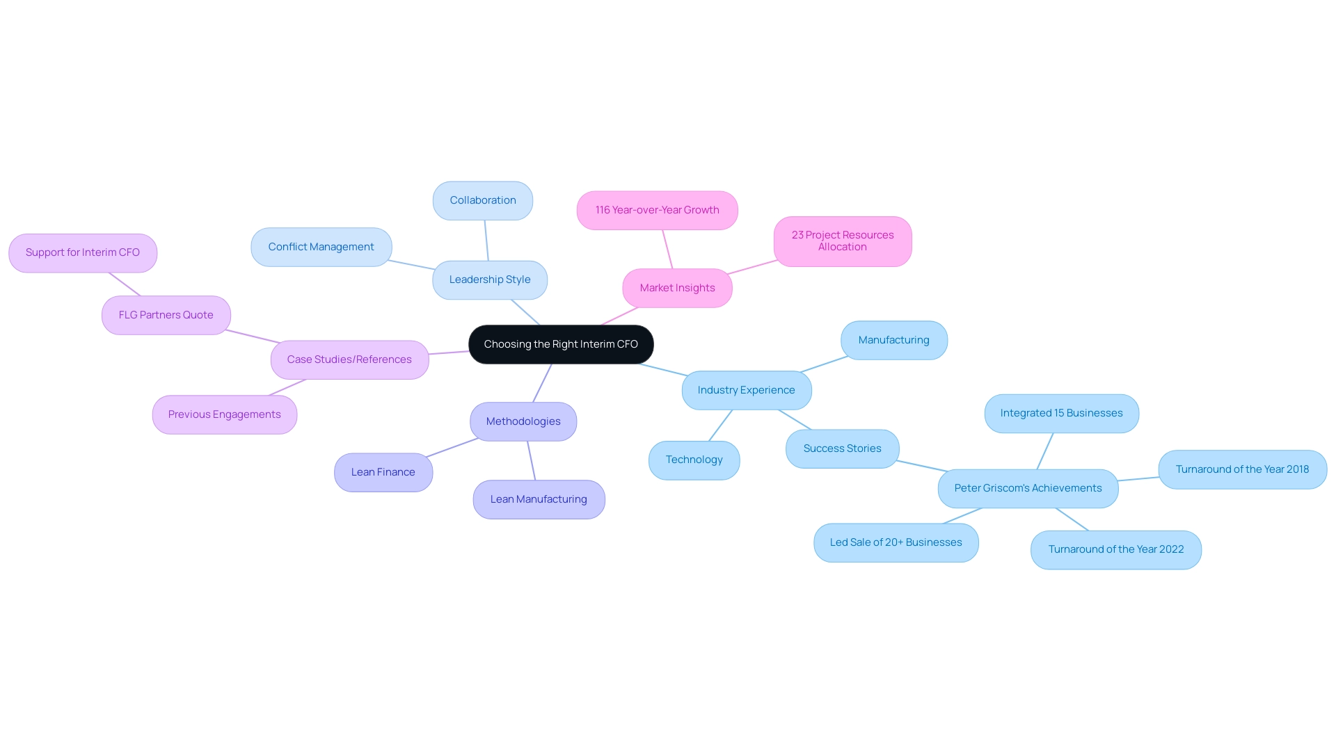 The central node represents the decision-making process, with branches indicating key criteria and sub-branches detailing specific examples or attributes relevant to each criterion.