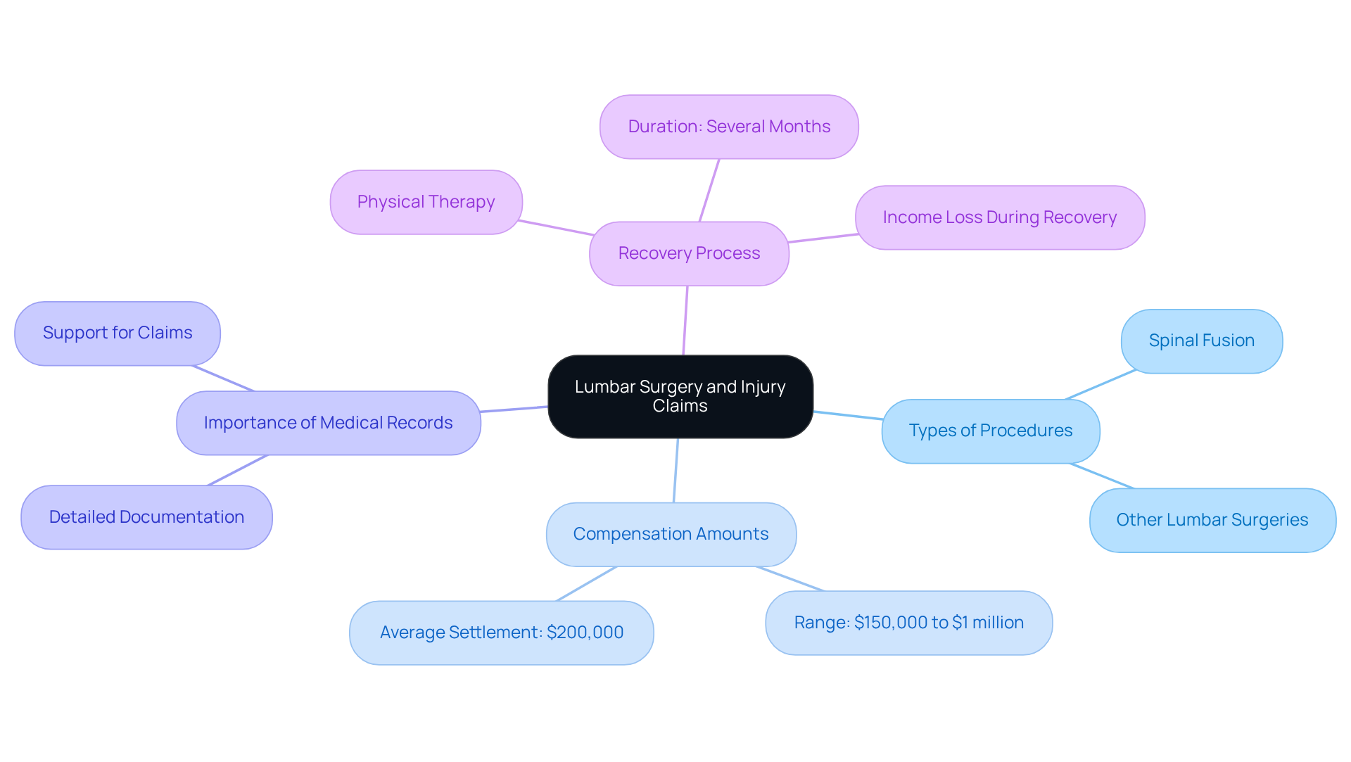 This mindmap starts with lumbar surgery at the center, branching out to show different aspects like types of procedures, potential compensation, and the importance of keeping medical records. Each branch helps you see how these elements connect to the overall theme of injury claims. This mindmap starts with lumbar surgery at the center, branching out to show different aspects like types of procedures, potential compensation, and the importance of keeping medical records. Each branch helps you see how these elements connect to the overall theme of injury claims.