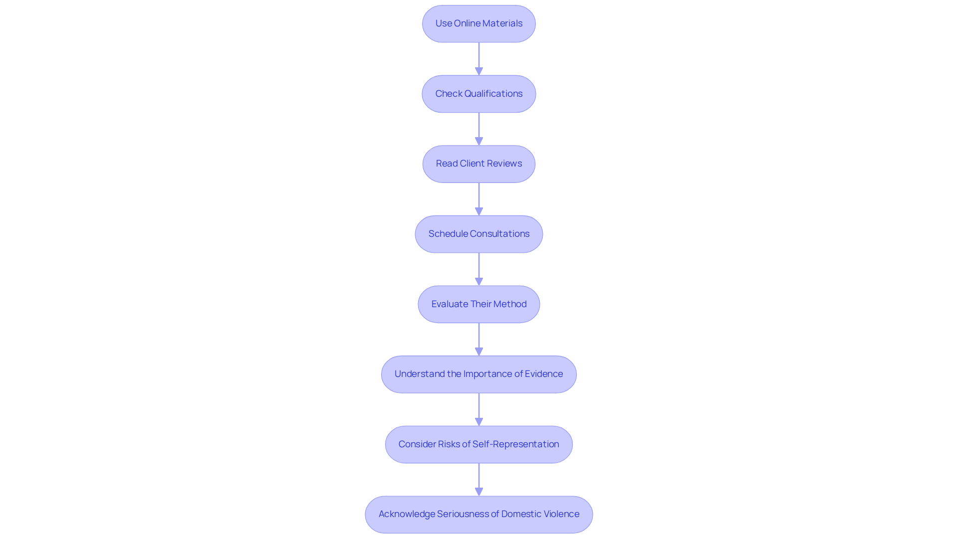 Each box represents a step in the journey of finding the right lawyer. Follow the arrows to see how to move from one step to the next, ensuring you cover all important aspects in your search. Each box represents a step in the journey of finding the right lawyer. Follow the arrows to see how to move from one step to the next, ensuring you cover all important aspects in your search.