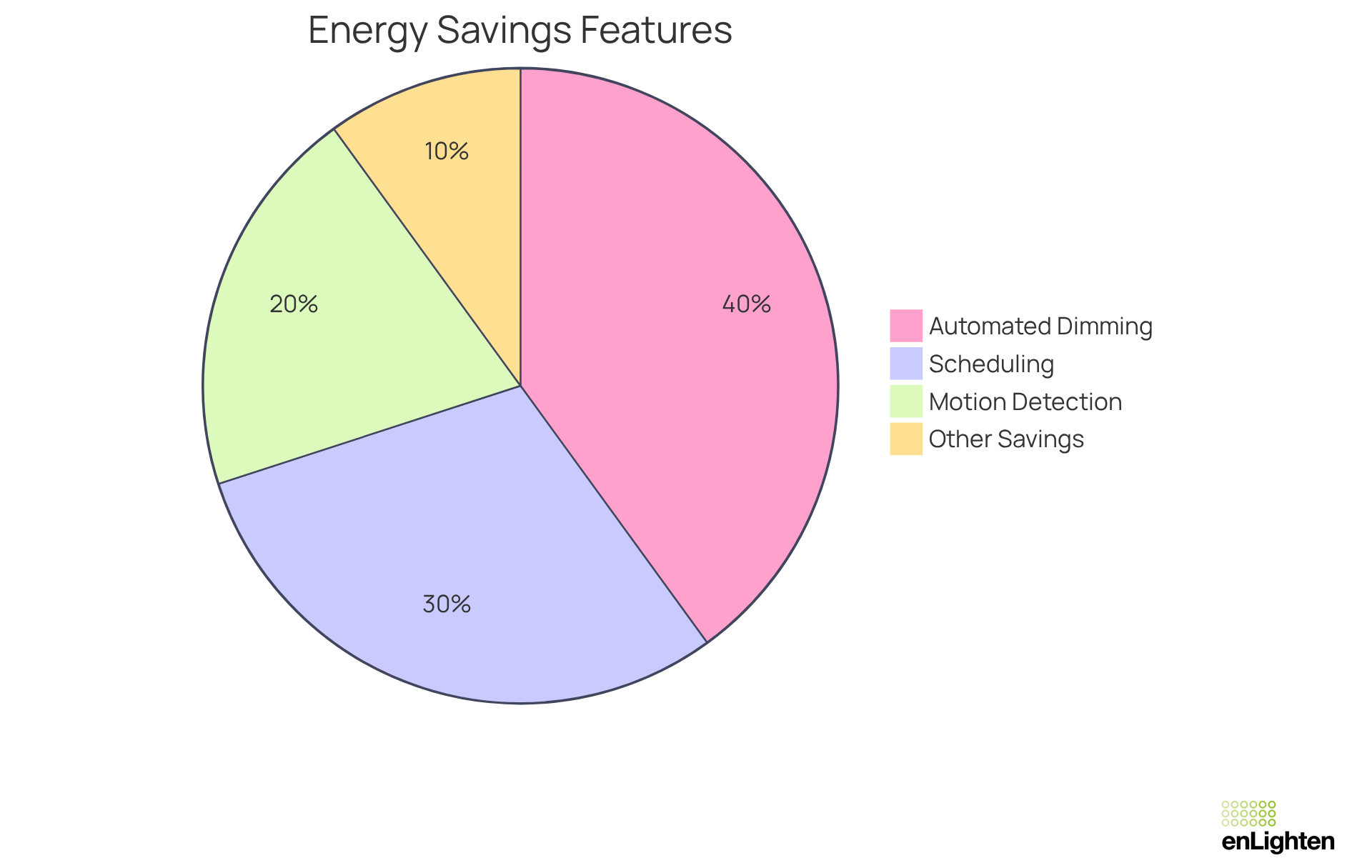 Each slice represents a feature that contributes to energy savings. The bigger the slice, the greater its impact on reducing costs and improving efficiency. Each slice represents a feature that contributes to energy savings. The bigger the slice, the greater its impact on reducing costs and improving efficiency.