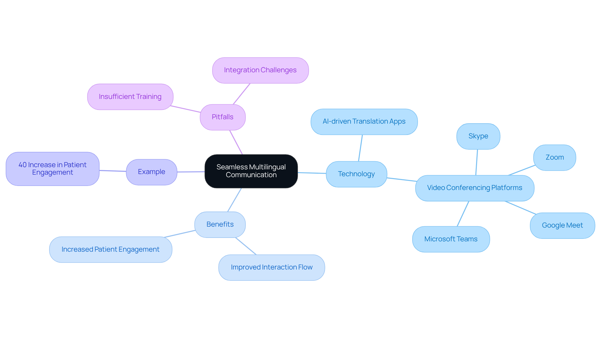 The central node represents the main theme, while branches show different aspects like technology used, benefits gained, a real-world example, and common pitfalls to avoid.